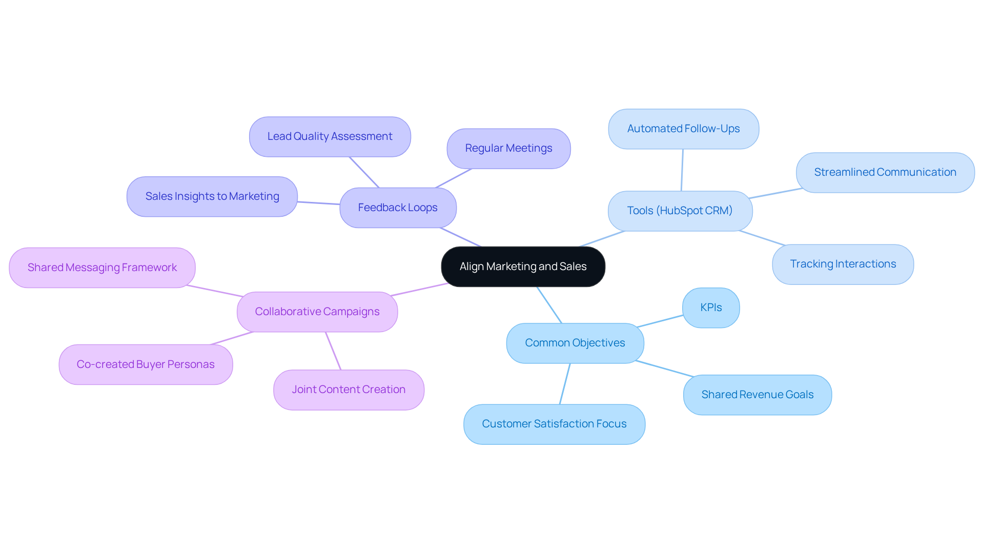 The center represents the main goal of alignment, with branches showing different strategies and tools that contribute to achieving optimal results. Follow the branches to understand how each aspect supports the overall effort. The center represents the main goal of alignment, with branches showing different strategies and tools that contribute to achieving optimal results. Follow the branches to understand how each aspect supports the overall effort.