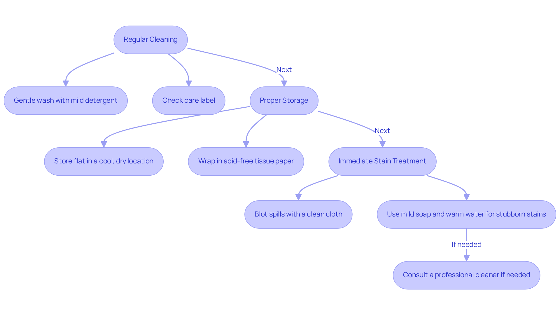 Each box represents a key strategy for maintaining your placemats. Follow the arrows to see the recommended actions for each strategy, ensuring your placemats stay beautiful and last longer. Each box represents a key strategy for maintaining your placemats. Follow the arrows to see the recommended actions for each strategy, ensuring your placemats stay beautiful and last longer.