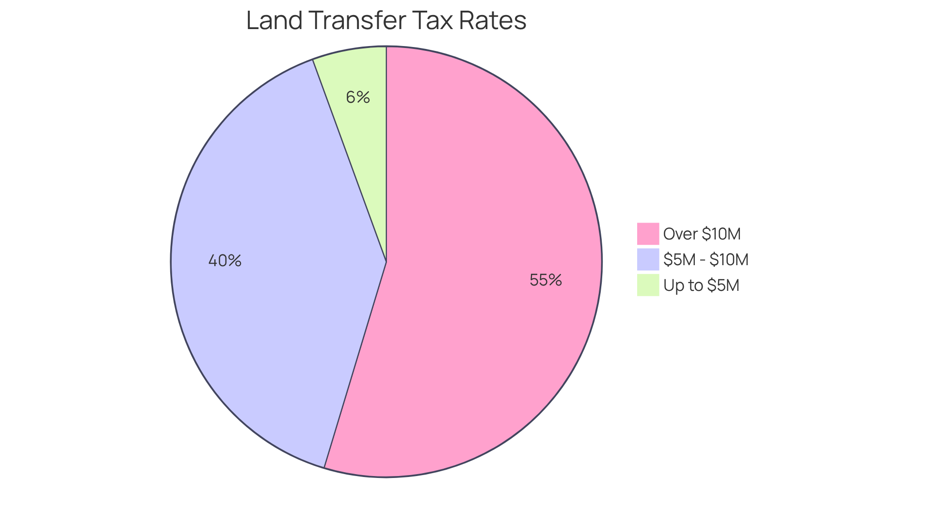 Each slice of the pie shows the percentage of the sale price that goes to the land transfer tax. The bigger the slice, the higher the tax rate for that price range.