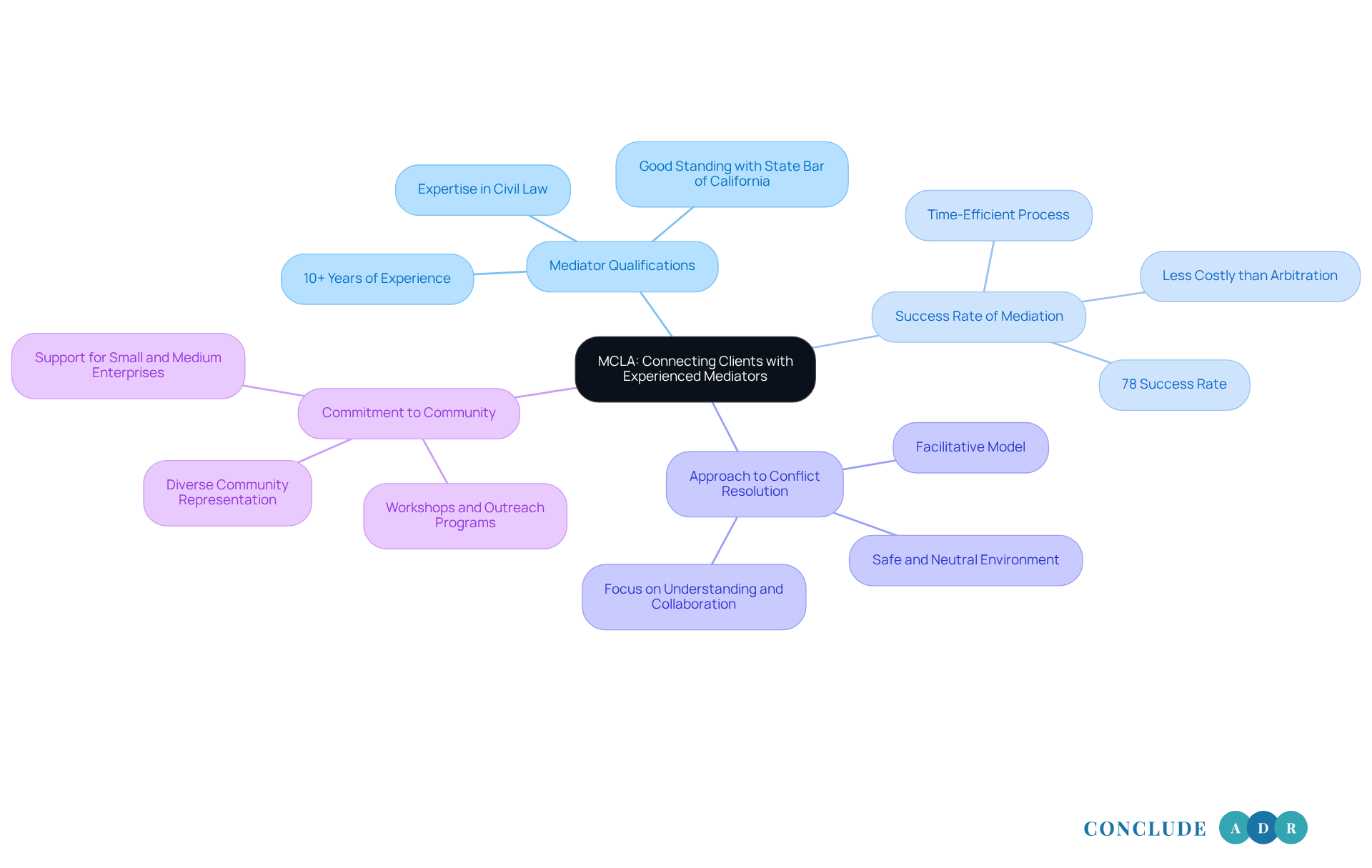 Start at the center with MCLA's mission, then explore the branches to see how each aspect of their services connects to the overall goal of effective conflict resolution.