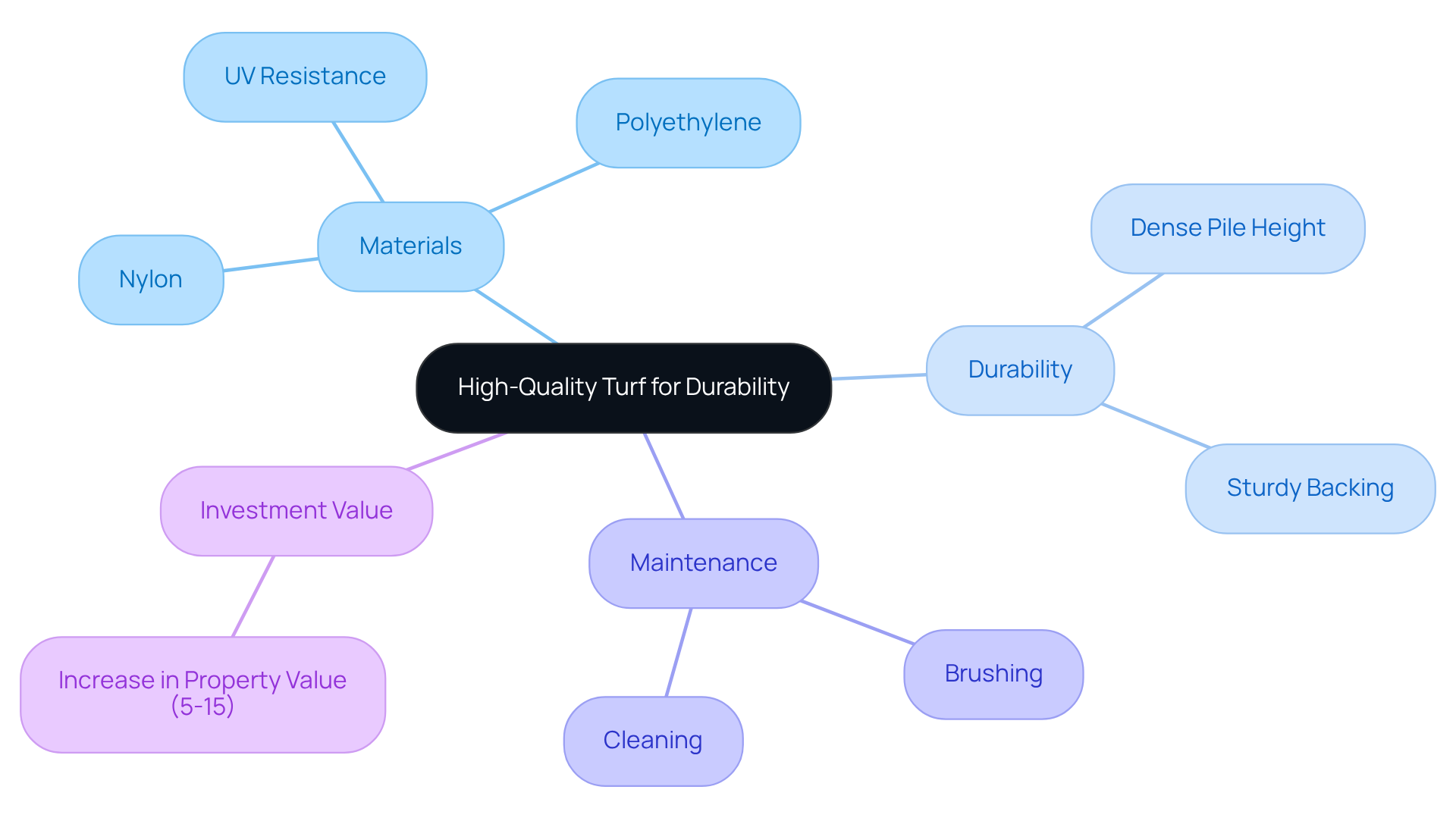 This mindmap illustrates the key factors to consider when choosing high-quality turf. Start at the center with the main idea, then follow the branches to explore materials, durability, maintenance tips, and how investing in quality turf can boost your property value. This mindmap illustrates the key factors to consider when choosing high-quality turf. Start at the center with the main idea, then follow the branches to explore materials, durability, maintenance tips, and how investing in quality turf can boost your property value.