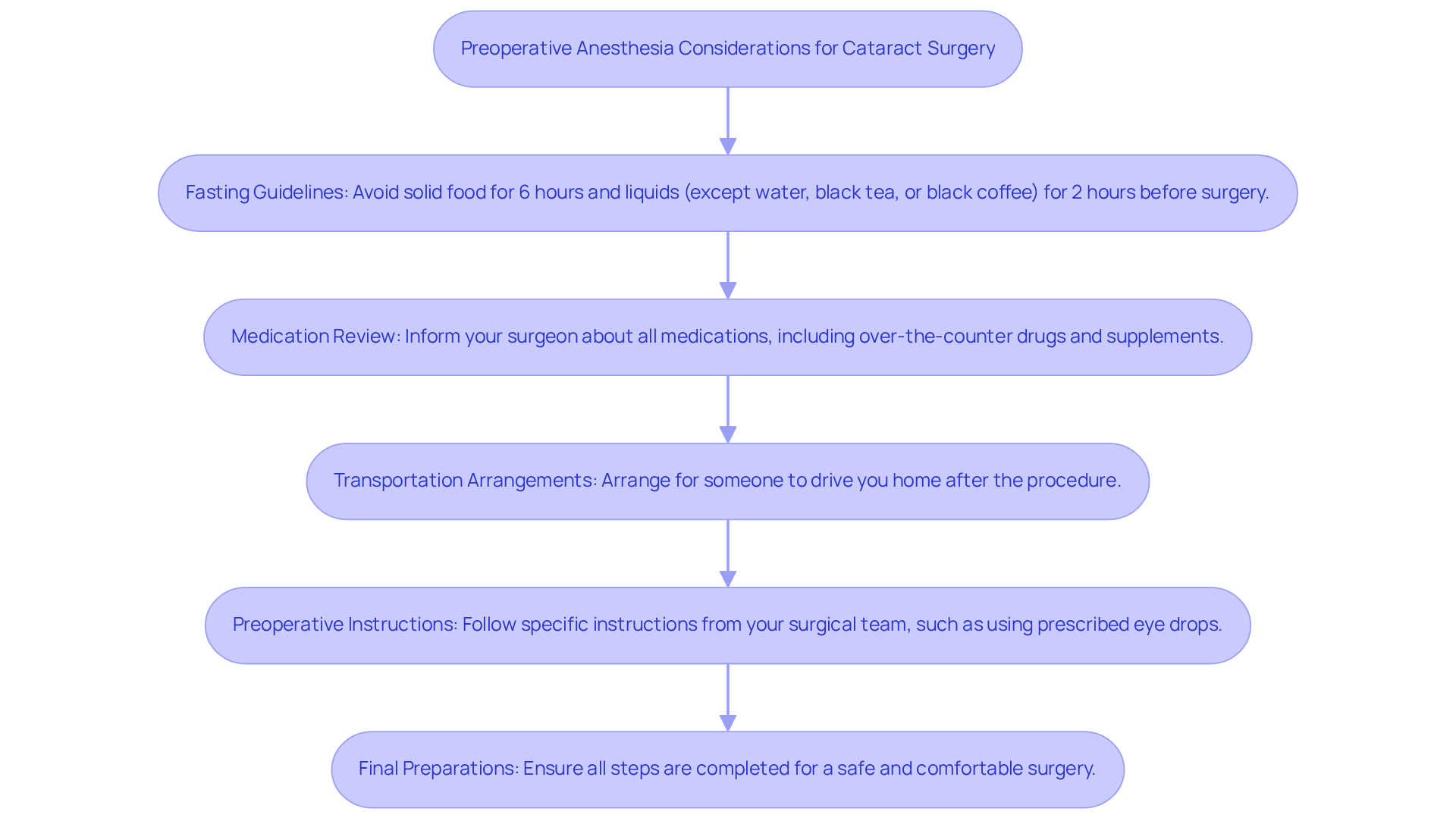 Each box represents an important step you need to take before your cataract surgery. Follow the arrows to see the order of steps, ensuring you’re fully prepared for your procedure.