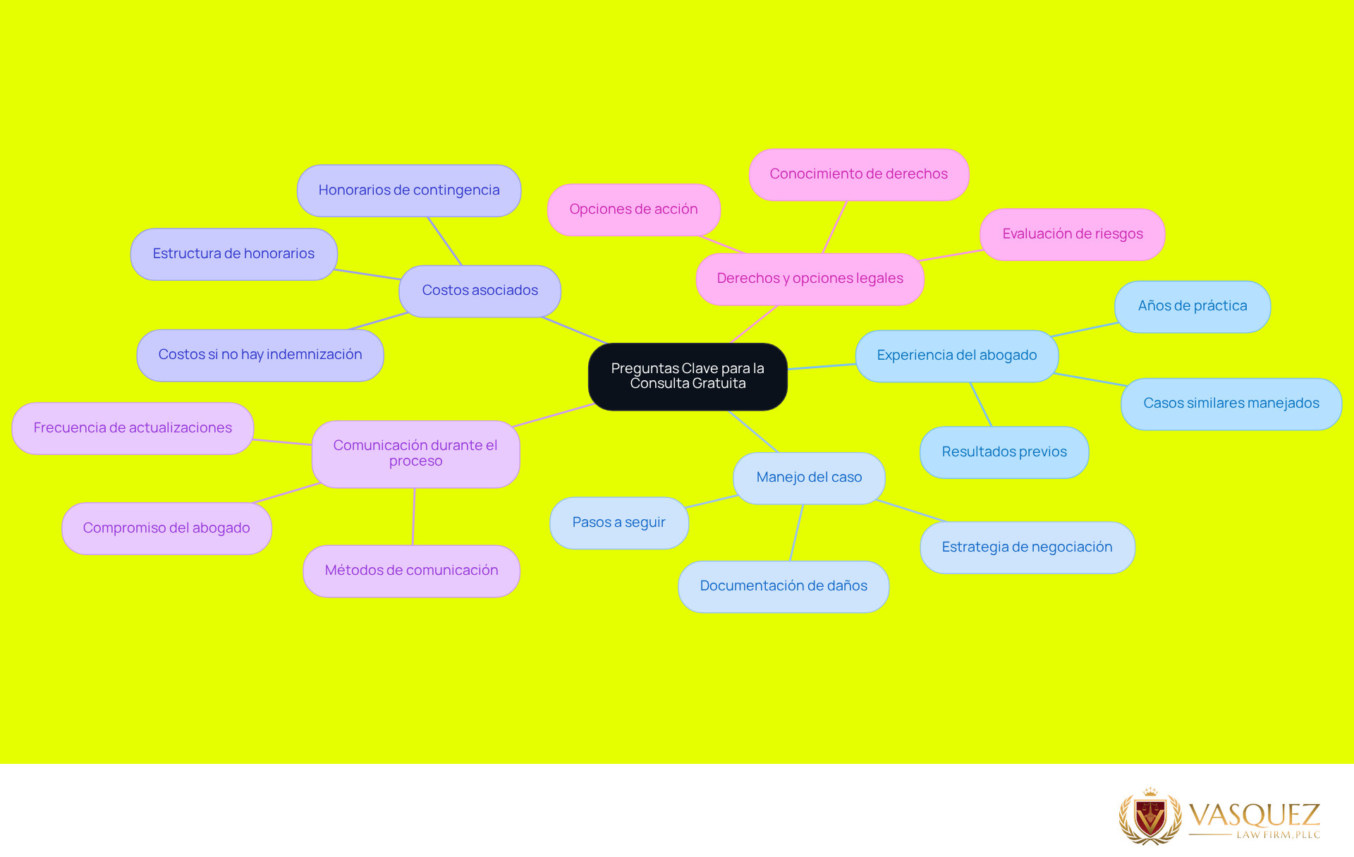 El nodo central representa el tema principal, y cada rama muestra una pregunta importante que ayuda al cliente a evaluar al abogado. Sigue las ramas para entender cómo cada pregunta contribuye a la decisión del cliente. El nodo central representa el tema principal, y cada rama muestra una pregunta importante que ayuda al cliente a evaluar al abogado. Sigue las ramas para entender cómo cada pregunta contribuye a la decisión del cliente.