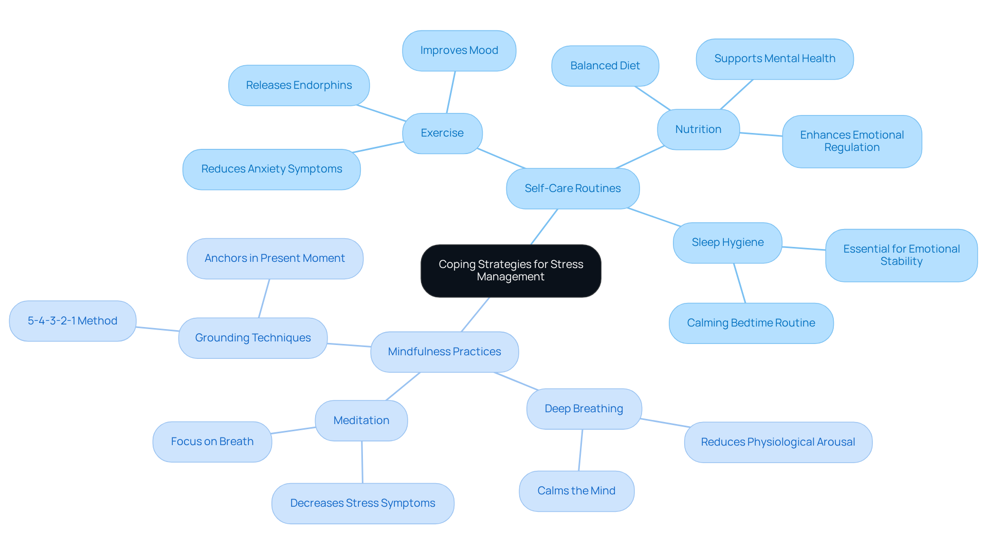 This mindmap illustrates various ways to cope with stress. Start at the center with 'Coping Strategies', then explore the branches for self-care and mindfulness techniques. Each branch shows specific methods you can use to improve your well-being and manage stress effectively. This mindmap illustrates various ways to cope with stress. Start at the center with 'Coping Strategies', then explore the branches for self-care and mindfulness techniques. Each branch shows specific methods you can use to improve your well-being and manage stress effectively.