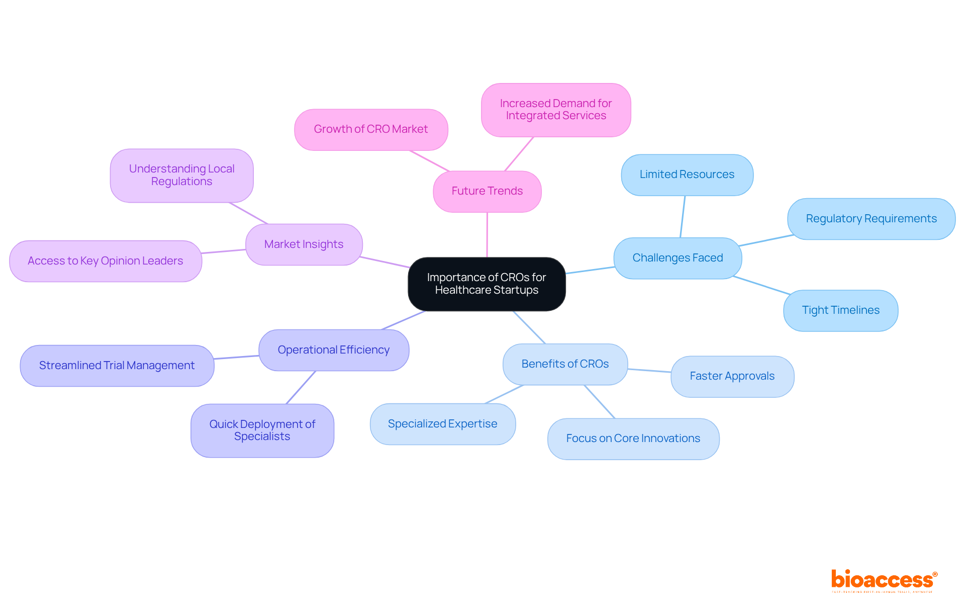 Start at the center with the main idea about CROs, then follow the branches to explore challenges, benefits, and insights that highlight why CRO partnerships are crucial for healthcare startups.