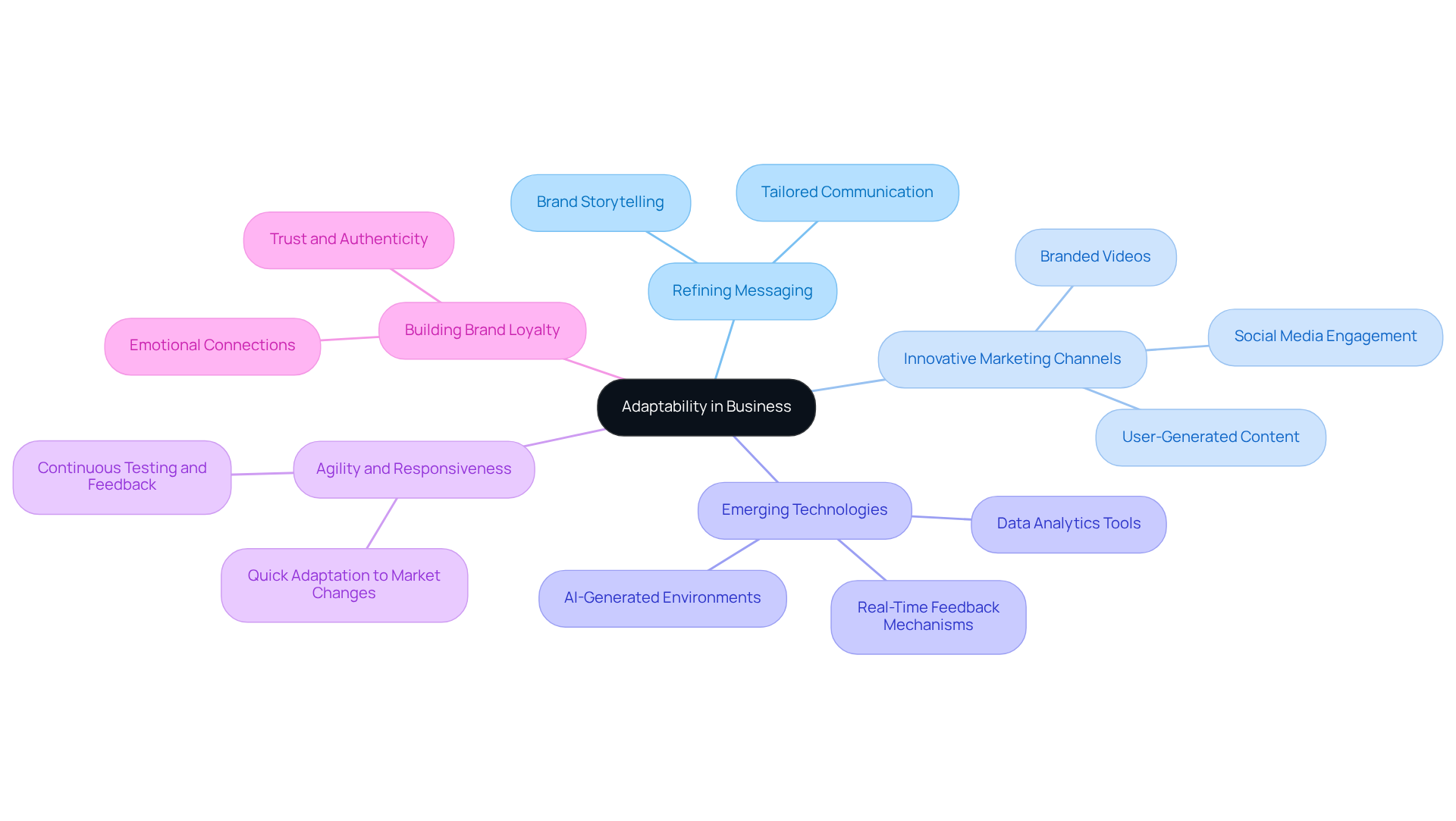 The central node represents the core concept of adaptability, while the branches illustrate various strategies and actions businesses can take to remain successful in a changing market. The central node represents the core concept of adaptability, while the branches illustrate various strategies and actions businesses can take to remain successful in a changing market.