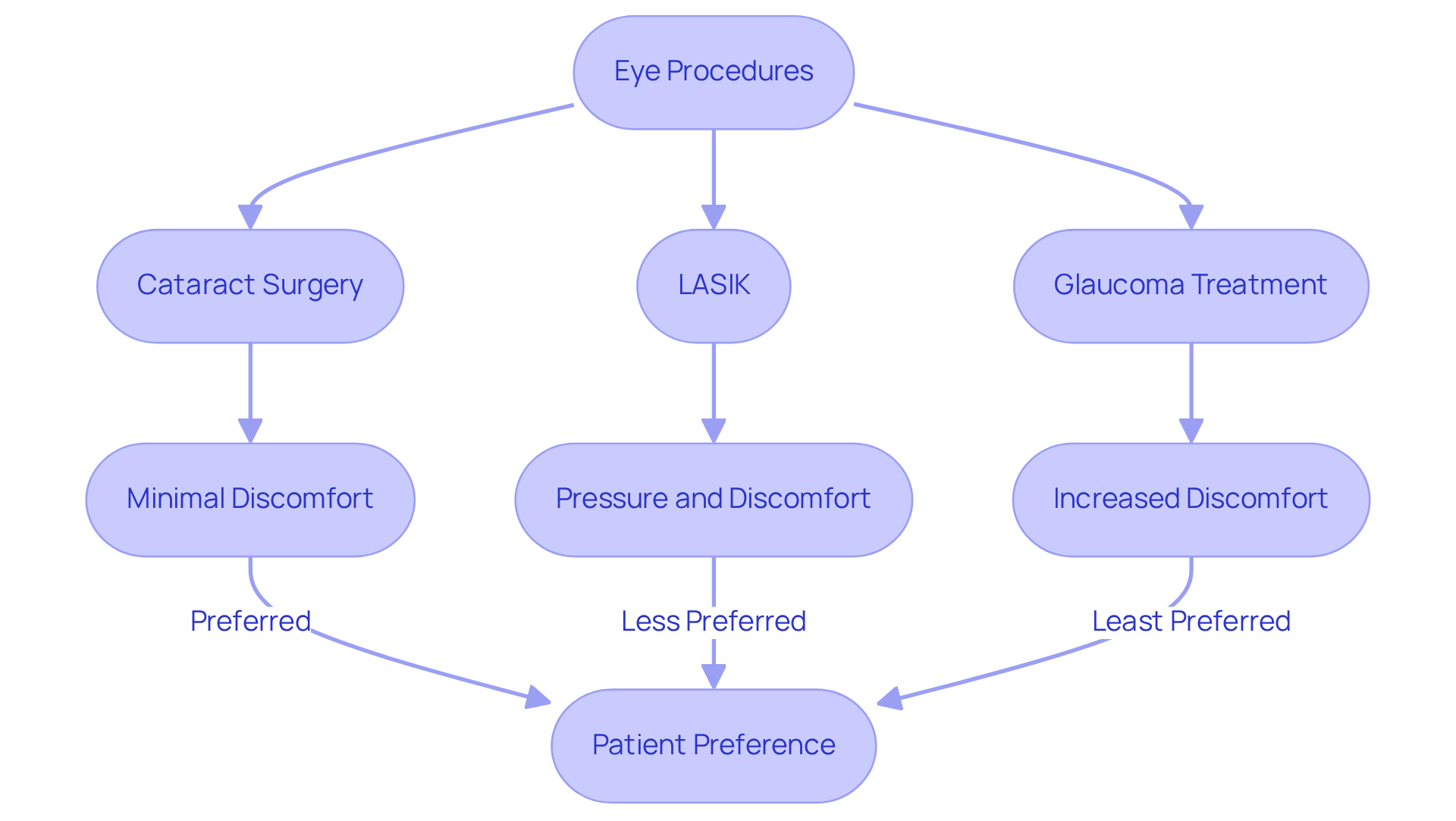 This flowchart shows how different eye procedures affect discomfort levels. Start at the top with 'Eye Procedures' and follow the branches to see how each procedure compares in terms of pain. The final box indicates that patients generally prefer cataract surgery due to its lower discomfort.