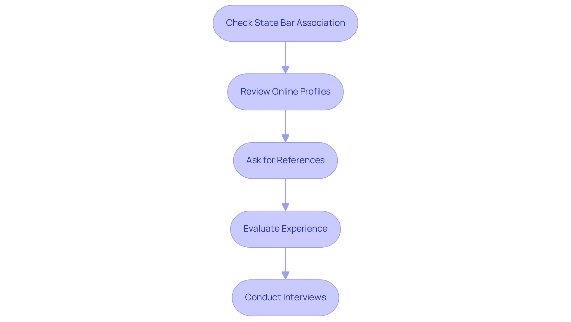 Each box represents a step you should take when hiring a condo lawyer. Follow the arrows to see the order of actions you need to complete for thorough verification.