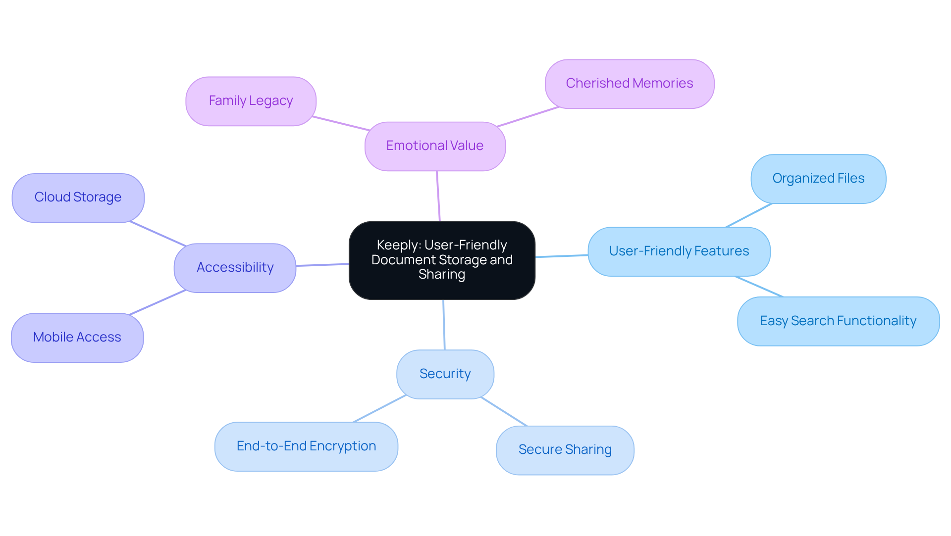 The central node represents Keeply, while the branches show its key features and benefits. Each branch highlights how Keeply helps families manage their important documents and memories, making it easier to understand the overall value of the application.