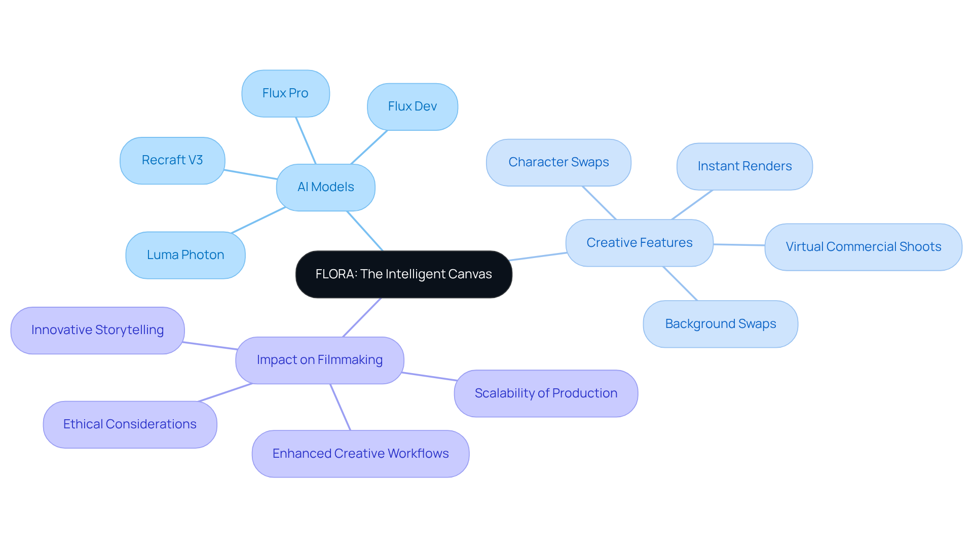 The central node represents FLORA, with branches showing its various features and AI models. Each branch highlights how these elements contribute to the creative process, making it easier to understand the platform's capabilities.