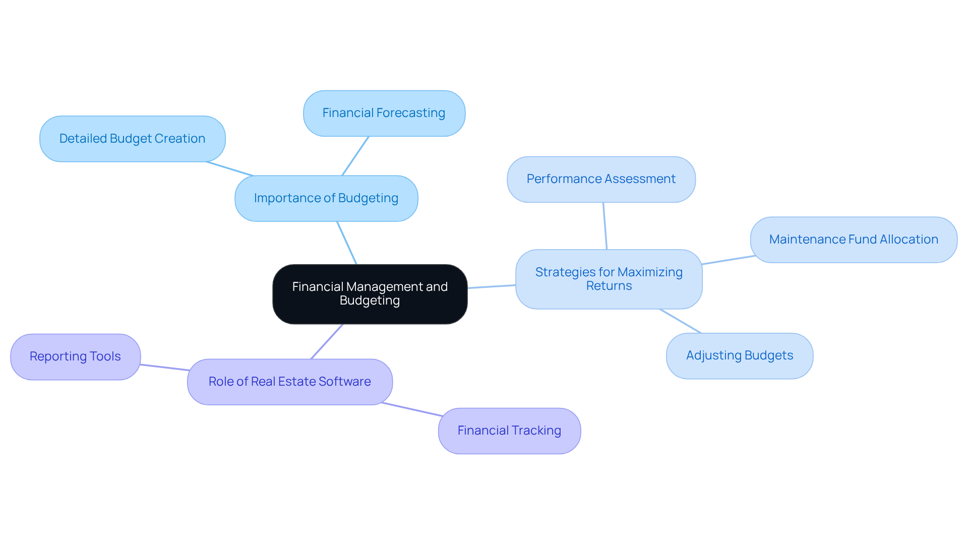 The central node represents financial management in real estate, with branches showing important aspects and strategies. Each branch breaks down further into specific actions or concepts, illustrating how they contribute to maximizing returns. The central node represents financial management in real estate, with branches showing important aspects and strategies. Each branch breaks down further into specific actions or concepts, illustrating how they contribute to maximizing returns.