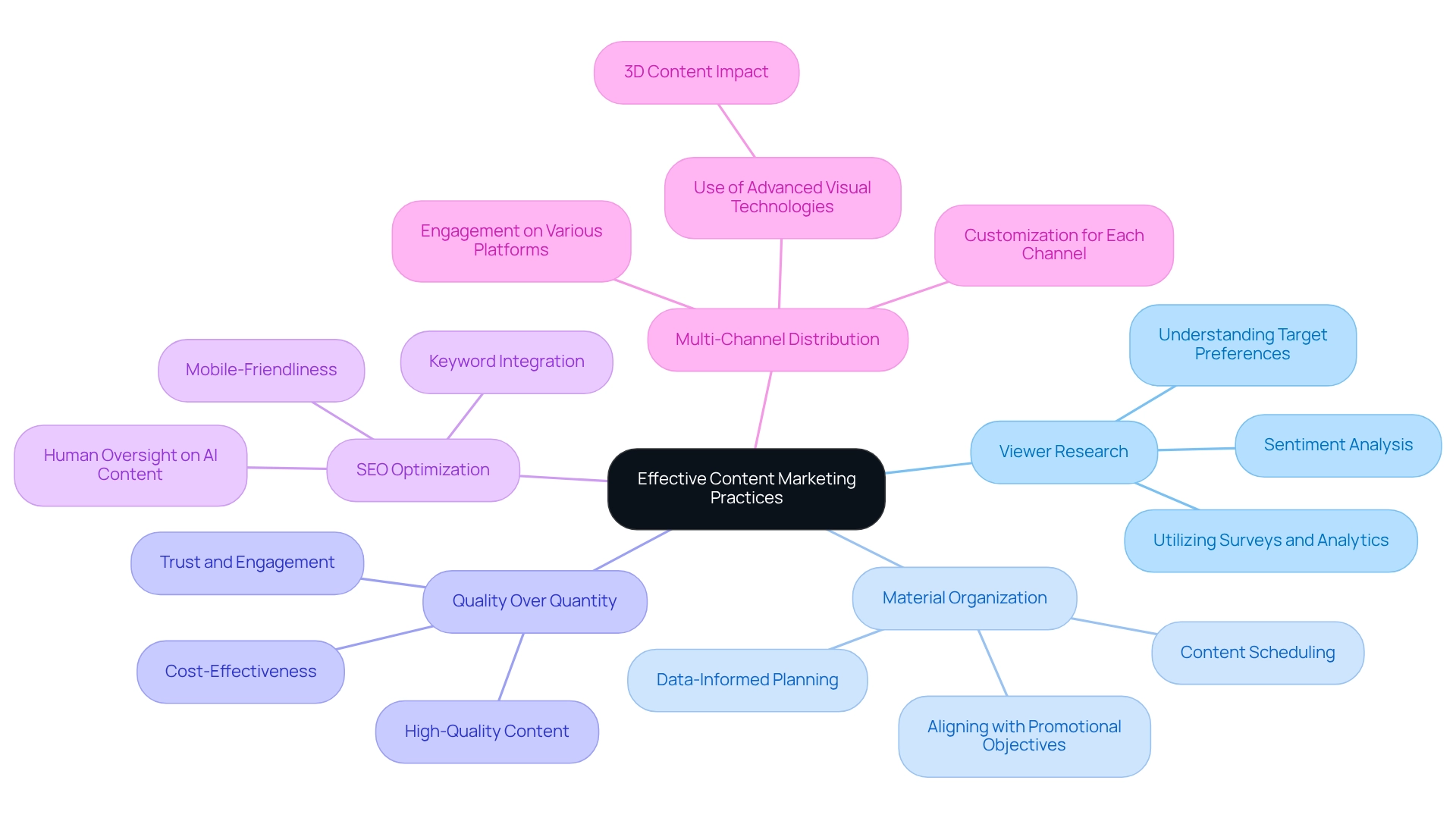 The central node represents the overarching theme of content marketing practices. Each branch shows a specific practice, and the sub-branches provide additional details or strategies related to that practice.