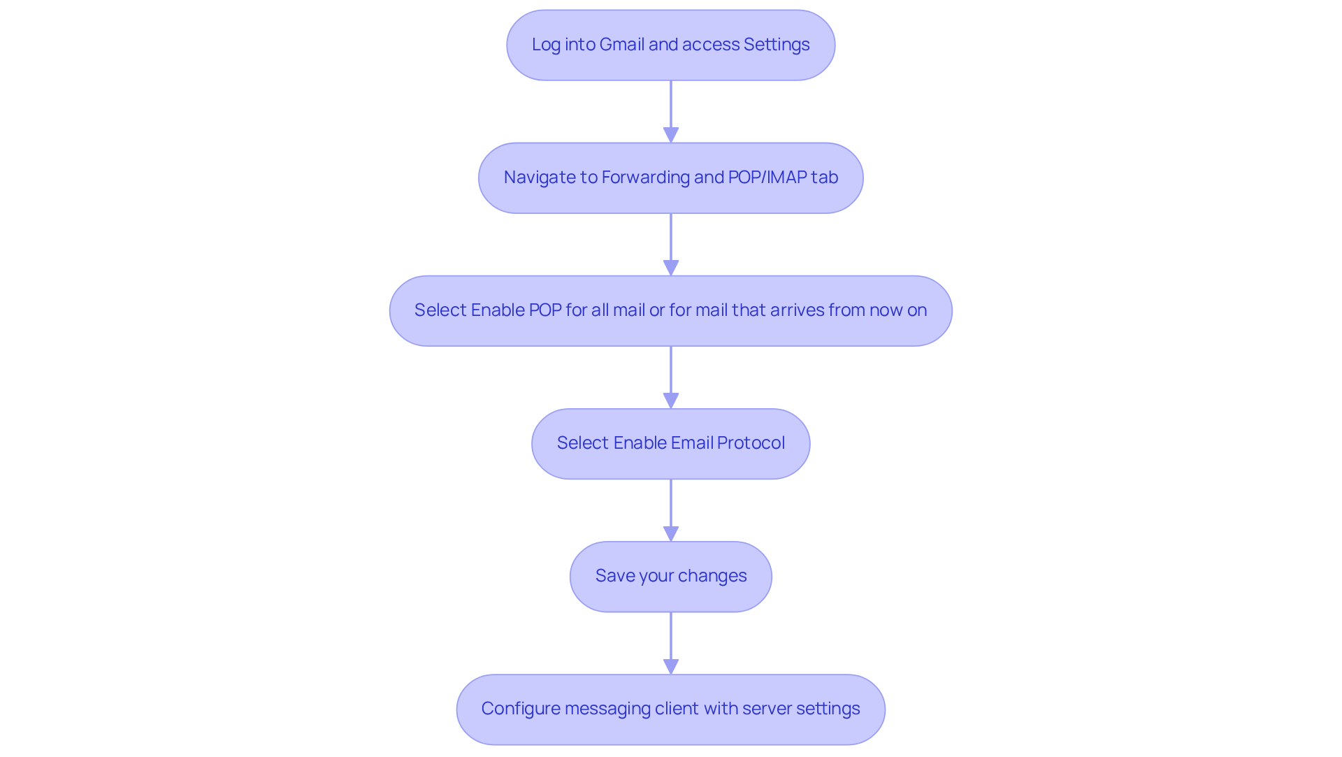 Each box represents a step in the configuration process. Follow the arrows to see the order of actions needed to set up Gmail for POP and IMAP access.
