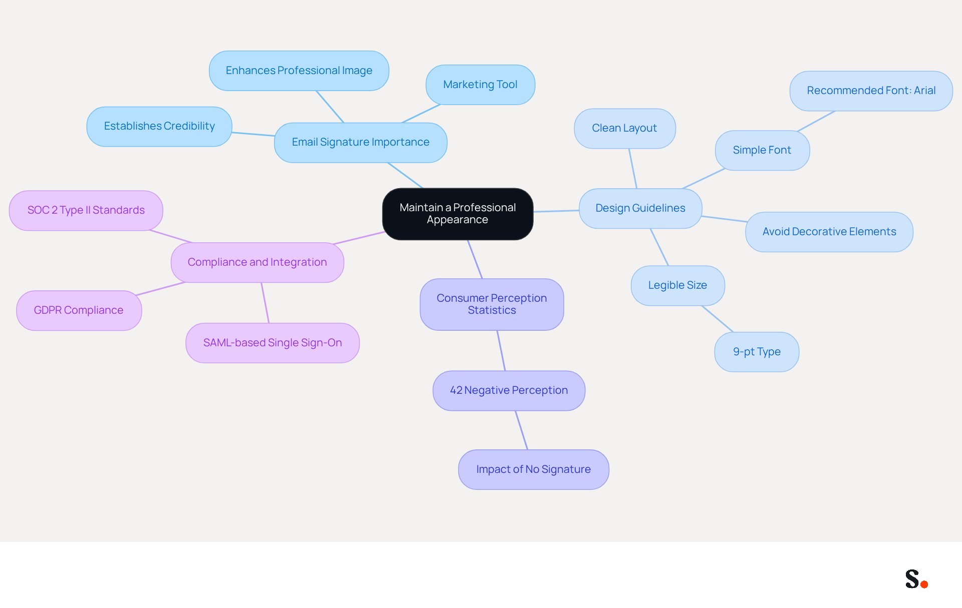 This mindmap illustrates the key components of maintaining a professional image in academic emails. Start at the center with the main idea, then explore the branches to see the importance of email signatures, design tips, consumer perceptions, and compliance standards.