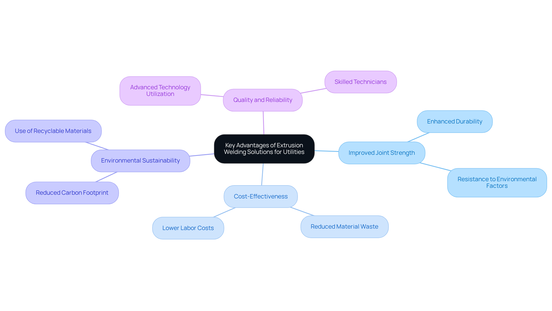 This mindmap illustrates the key benefits of extrusion welding solutions for utilities. Each branch represents a major advantage, and the sub-branches provide more details. Follow the branches to understand how these advantages contribute to operational efficiency and sustainability.