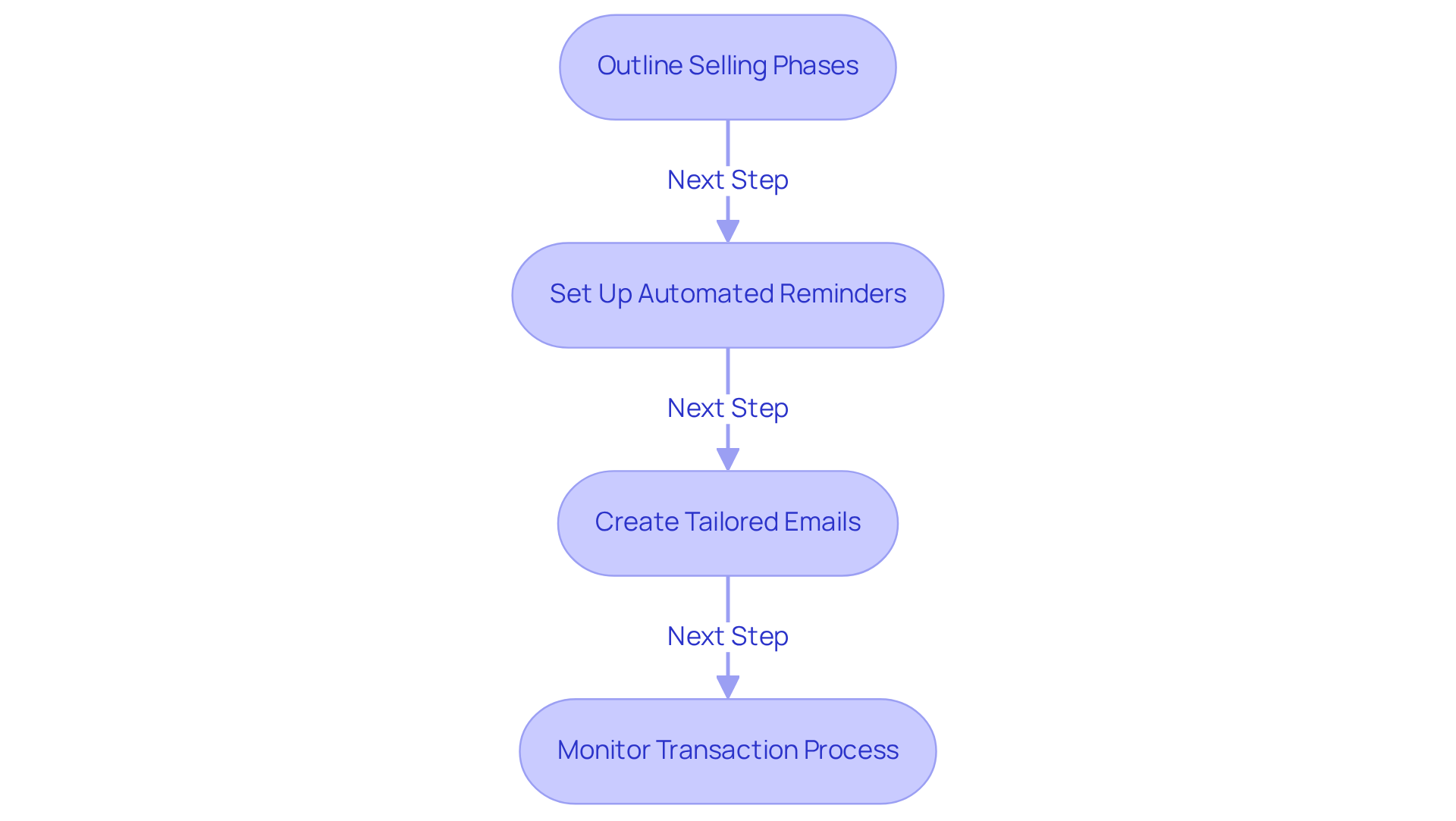 Follow the arrows to see how each step leads to the next in managing your sales pipeline effectively. Each box represents an action that helps streamline the sales process.