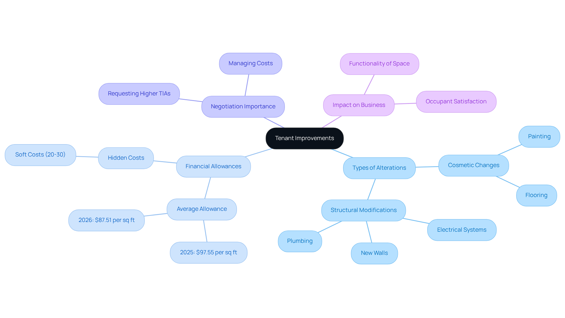 This mindmap starts with the main concept of tenant improvements at the center. Each branch represents a key area related to tenant improvements, helping you see how they connect and influence each other. For example, the types of alterations show what changes can be made, while financial allowances highlight the costs involved.