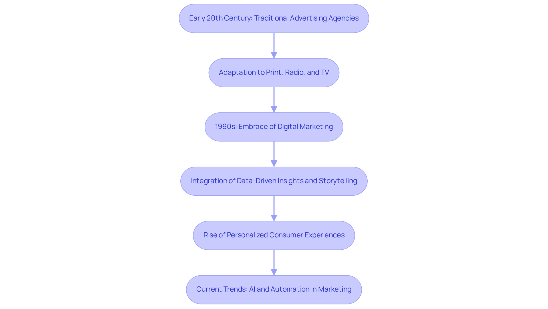 Each box represents a significant stage in the evolution of creative agencies. Follow the arrows to understand how each development leads to the next, showcasing the journey from traditional methods to modern digital strategies.