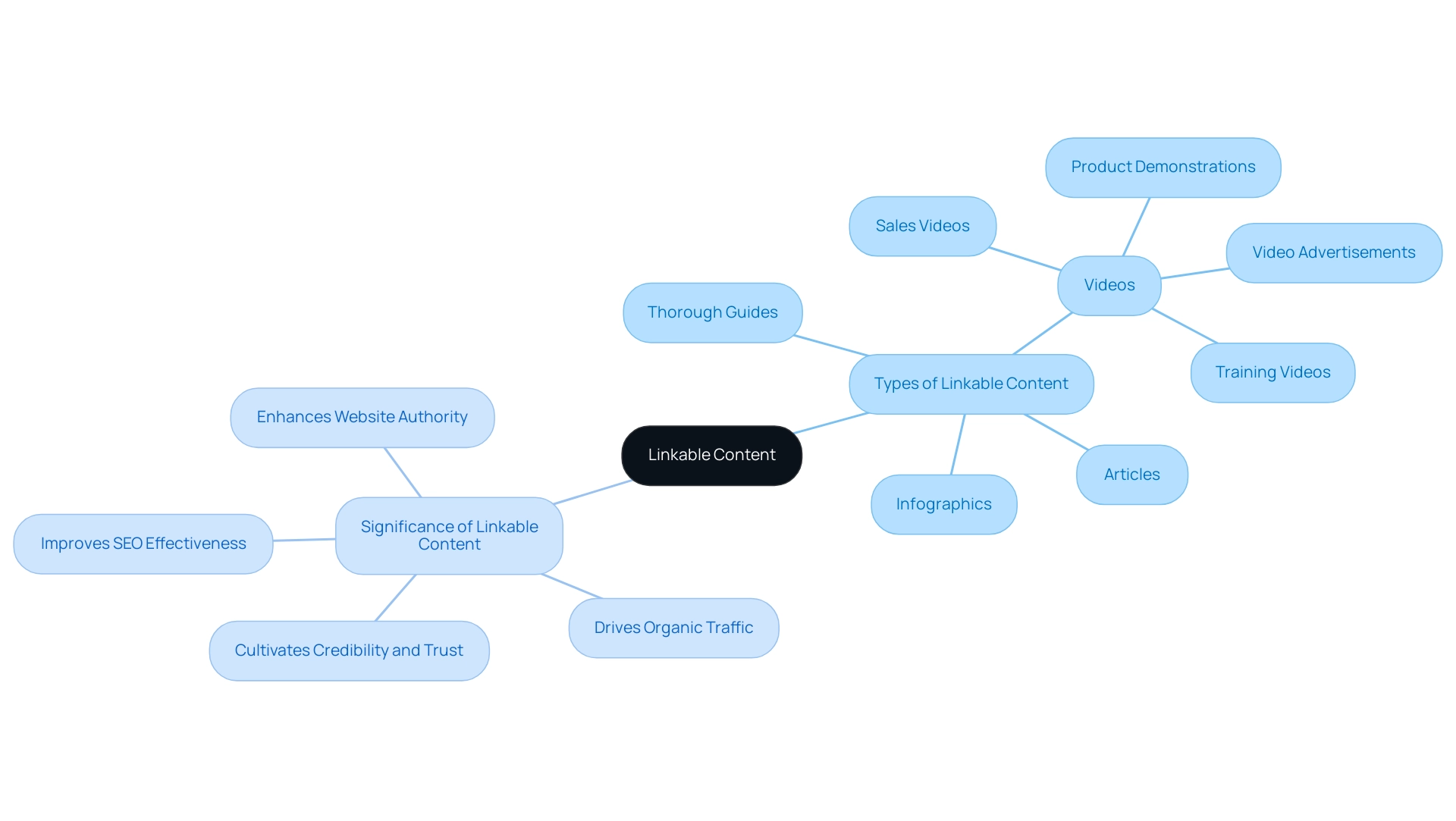 The central node represents linkable content, with branches showing types of content and their significance for SEO and marketing.