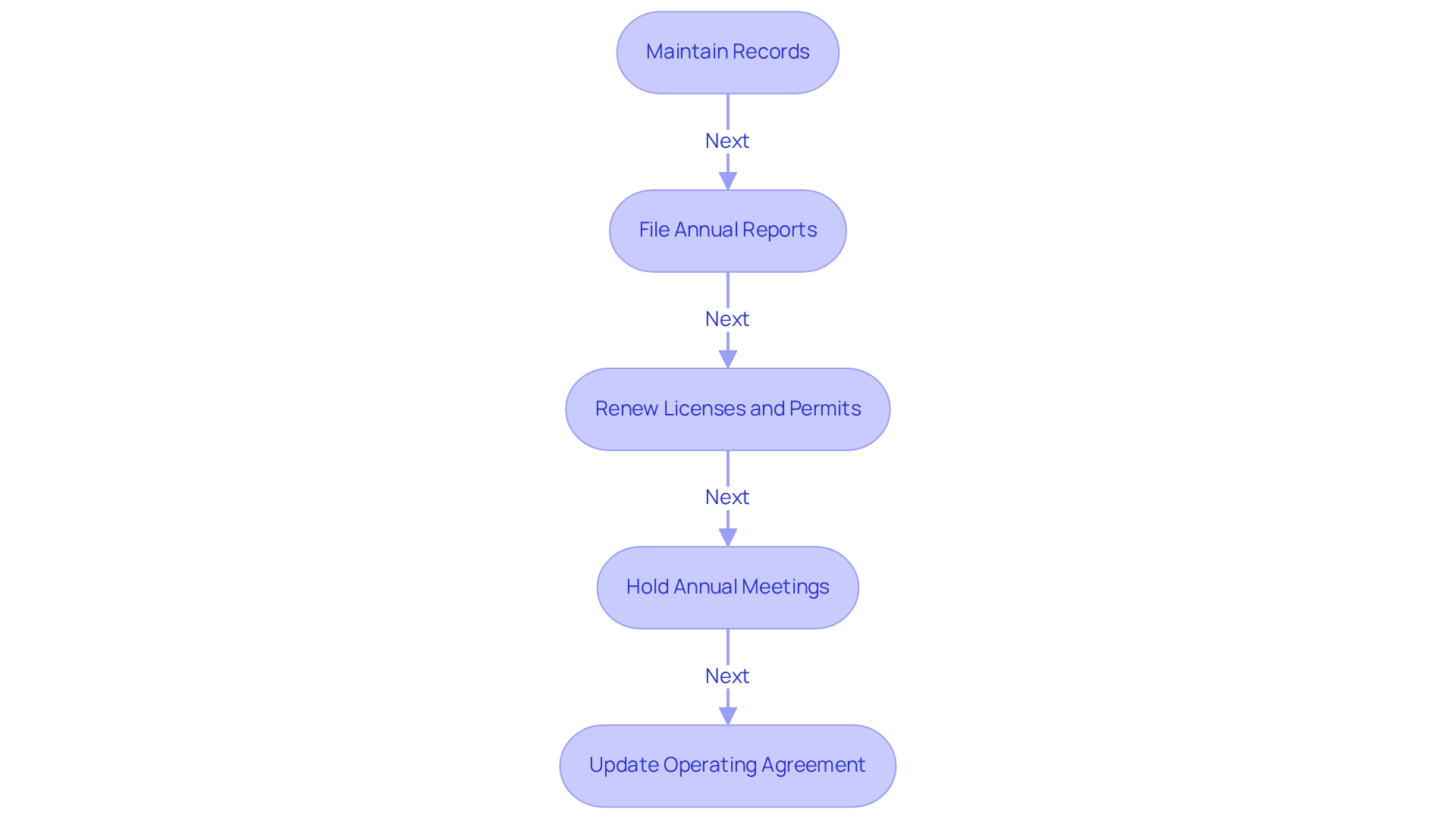 Each box represents a key action you need to take to keep your LLC compliant. Follow the arrows to see the order of operations - starting from maintaining records all the way to updating your operating agreement.