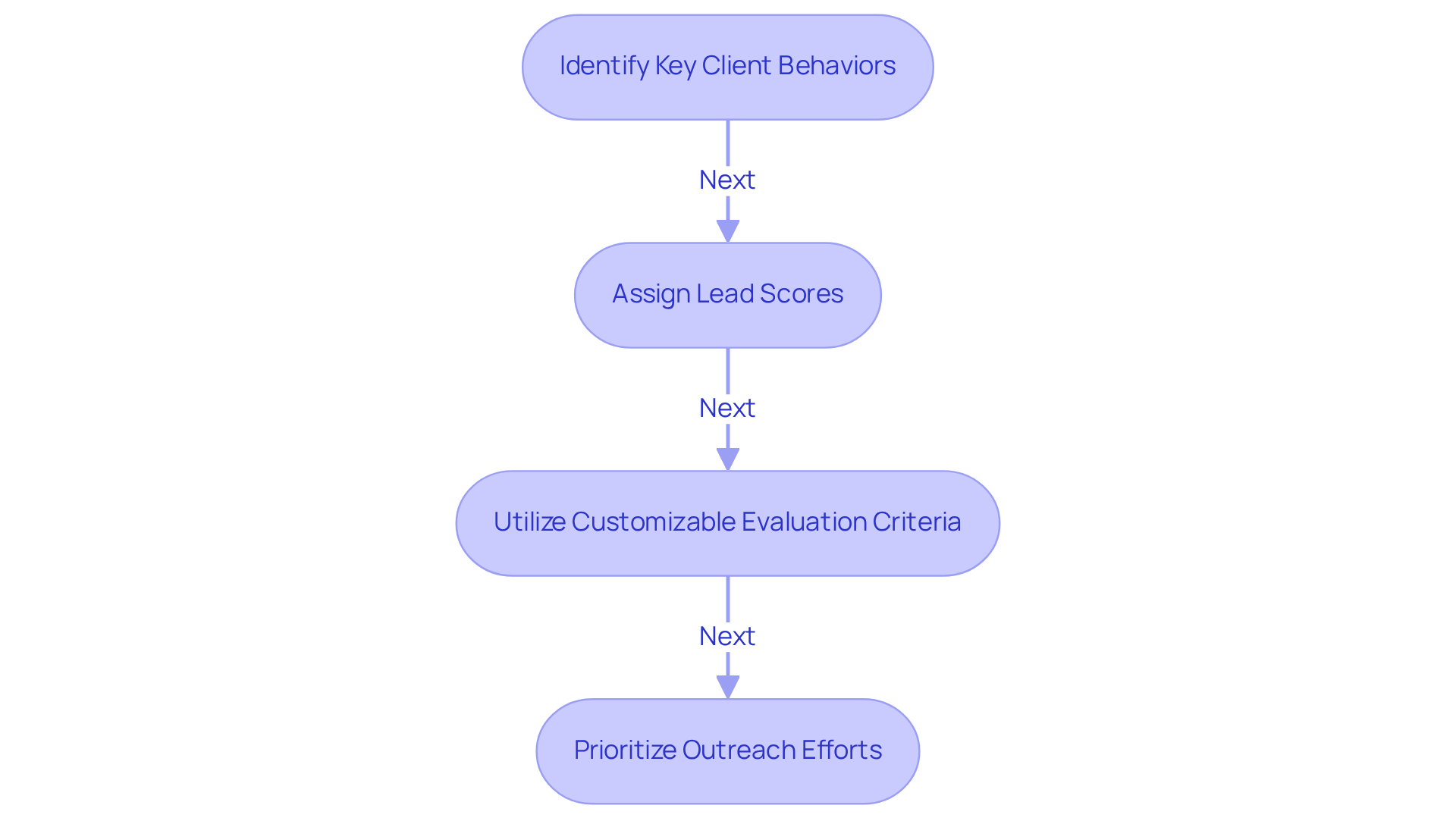 Follow the arrows to see how financial advisors can evaluate and prioritize their clients using Keap's lead scoring features. Each step builds on the previous one to enhance client engagement and conversion rates.