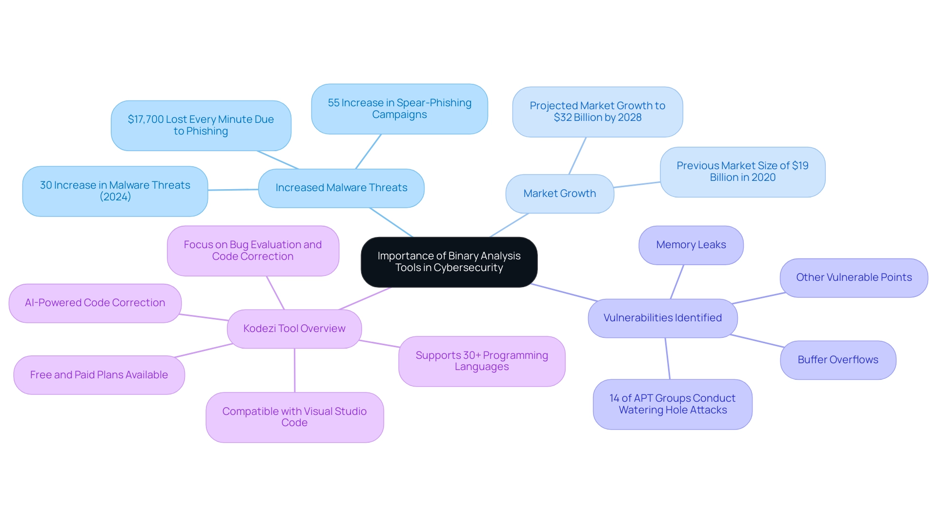 The central node represents the main topic, with branches illustrating key concepts like threats, market trends, vulnerabilities, and specific tools.