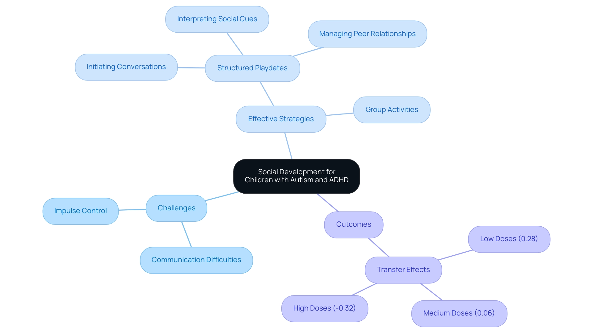 The central node represents the overall theme, branches indicate challenges, strategies, and outcomes, and colors differentiate categories.