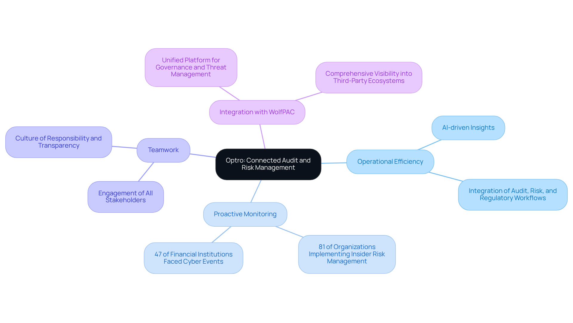 This mindmap illustrates how Optro connects various aspects of audit and risk management. Start at the center with Optro, then explore the branches to see how it improves efficiency, promotes teamwork, and integrates with other solutions. Each branch represents a key feature or benefit, helping you understand how they all relate to the central theme.
