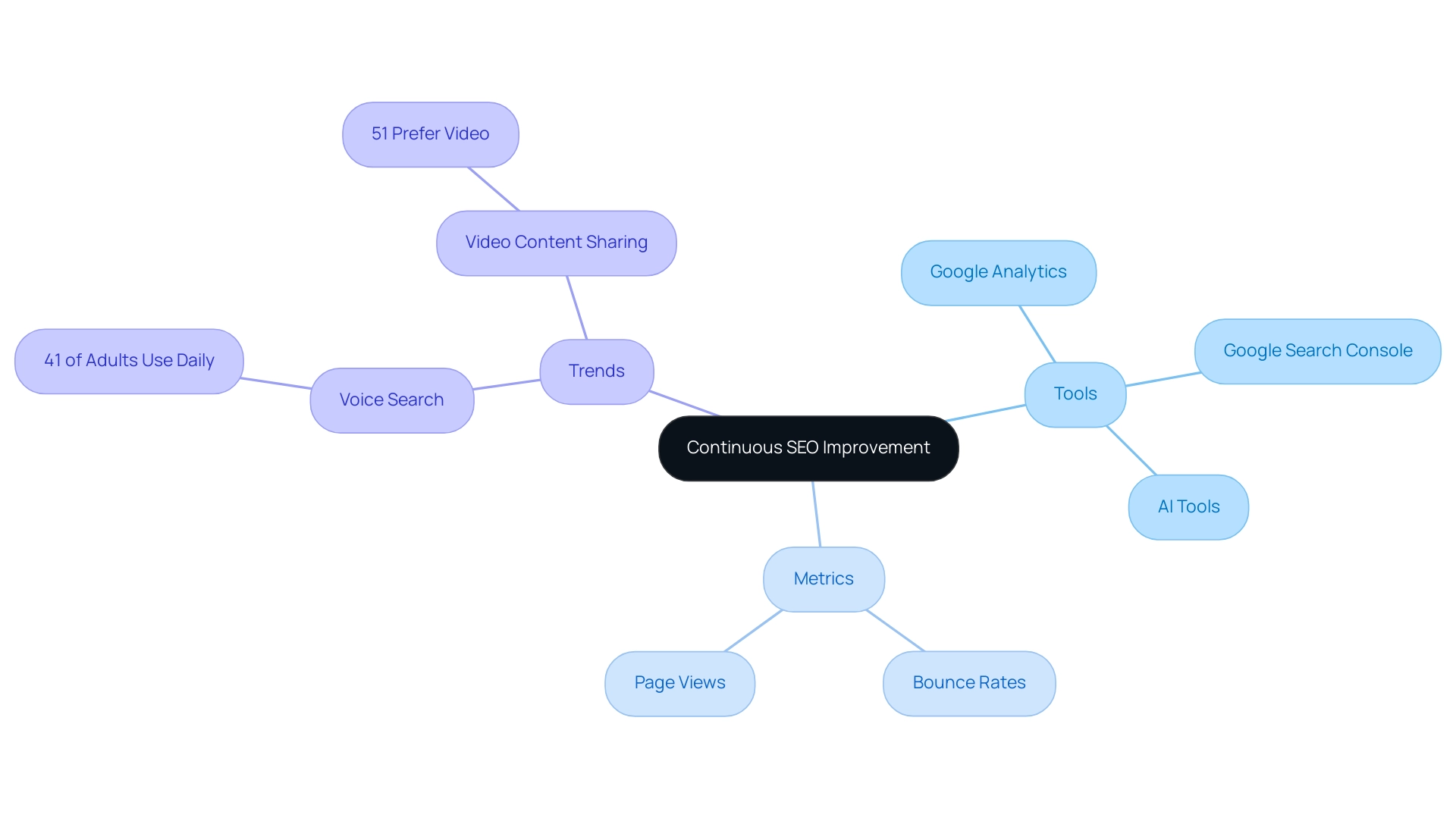 The central node represents continuous SEO improvement, with branches showing tools, metrics, and trends that influence SEO strategies.