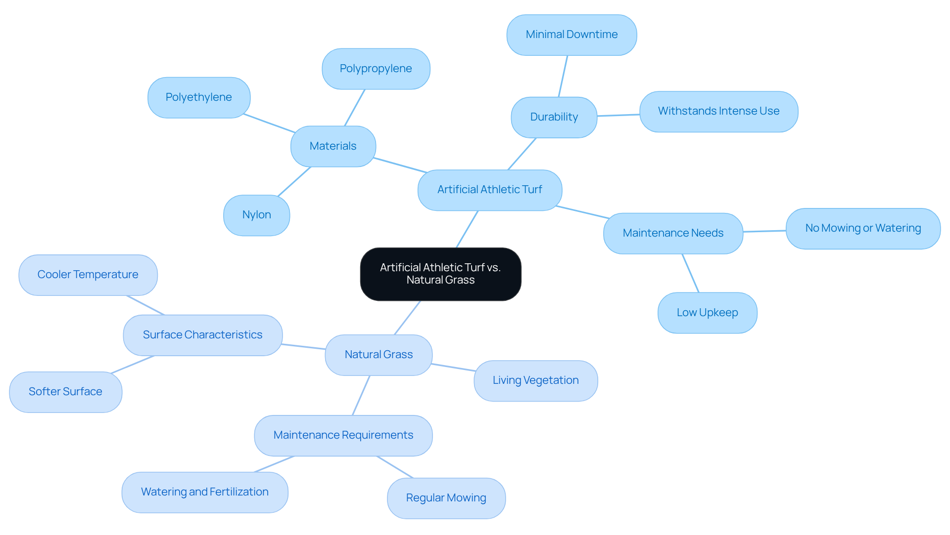 This mindmap shows the differences and similarities between artificial turf and natural grass. Start at the center with the main topic, then explore each type's features and maintenance needs by following the branches.