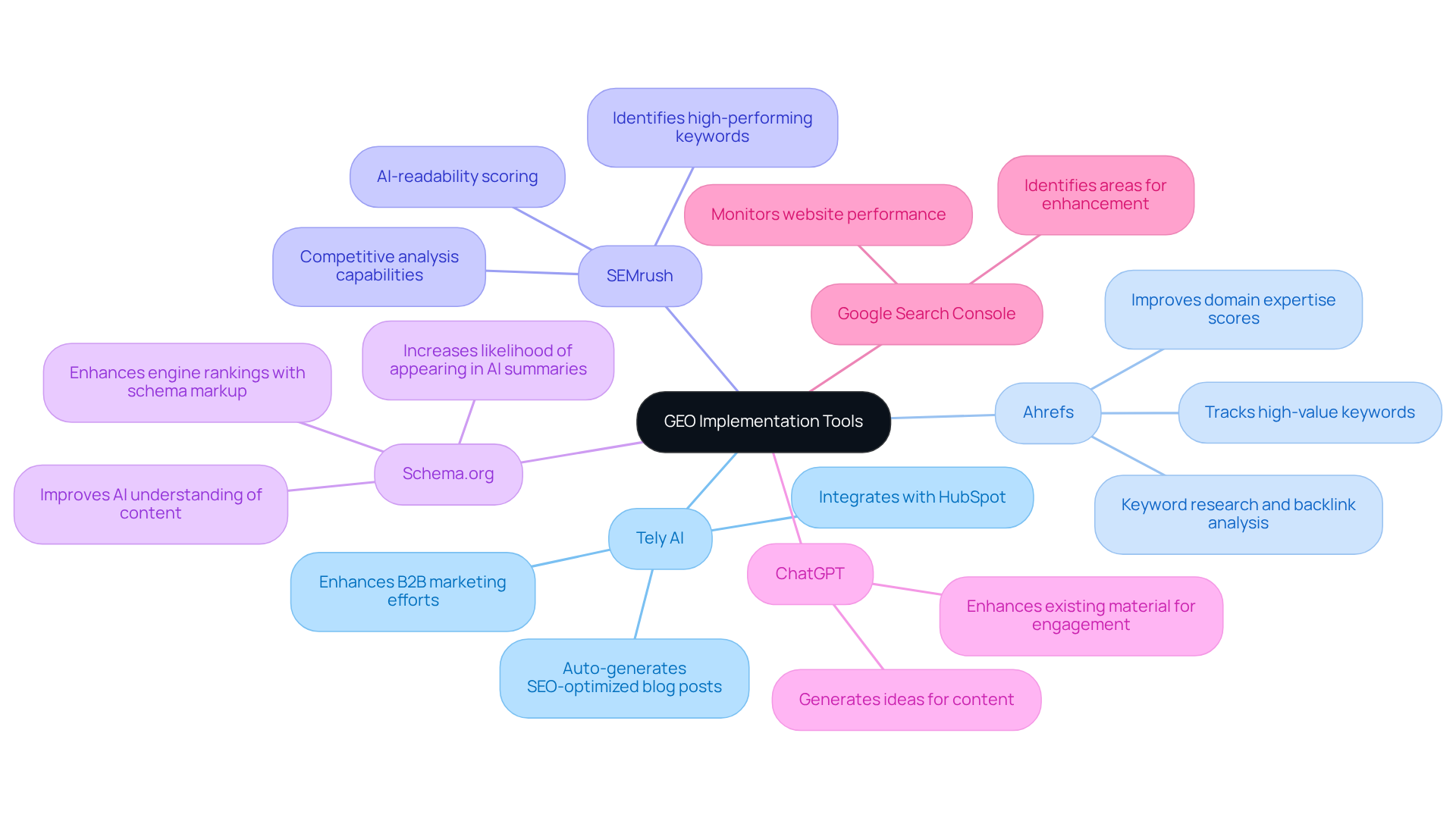 At the center is the main focus on GEO tools, with branches leading to each specific tool. Each branch describes how the tool can help in the implementation process, making it easier to understand their roles.