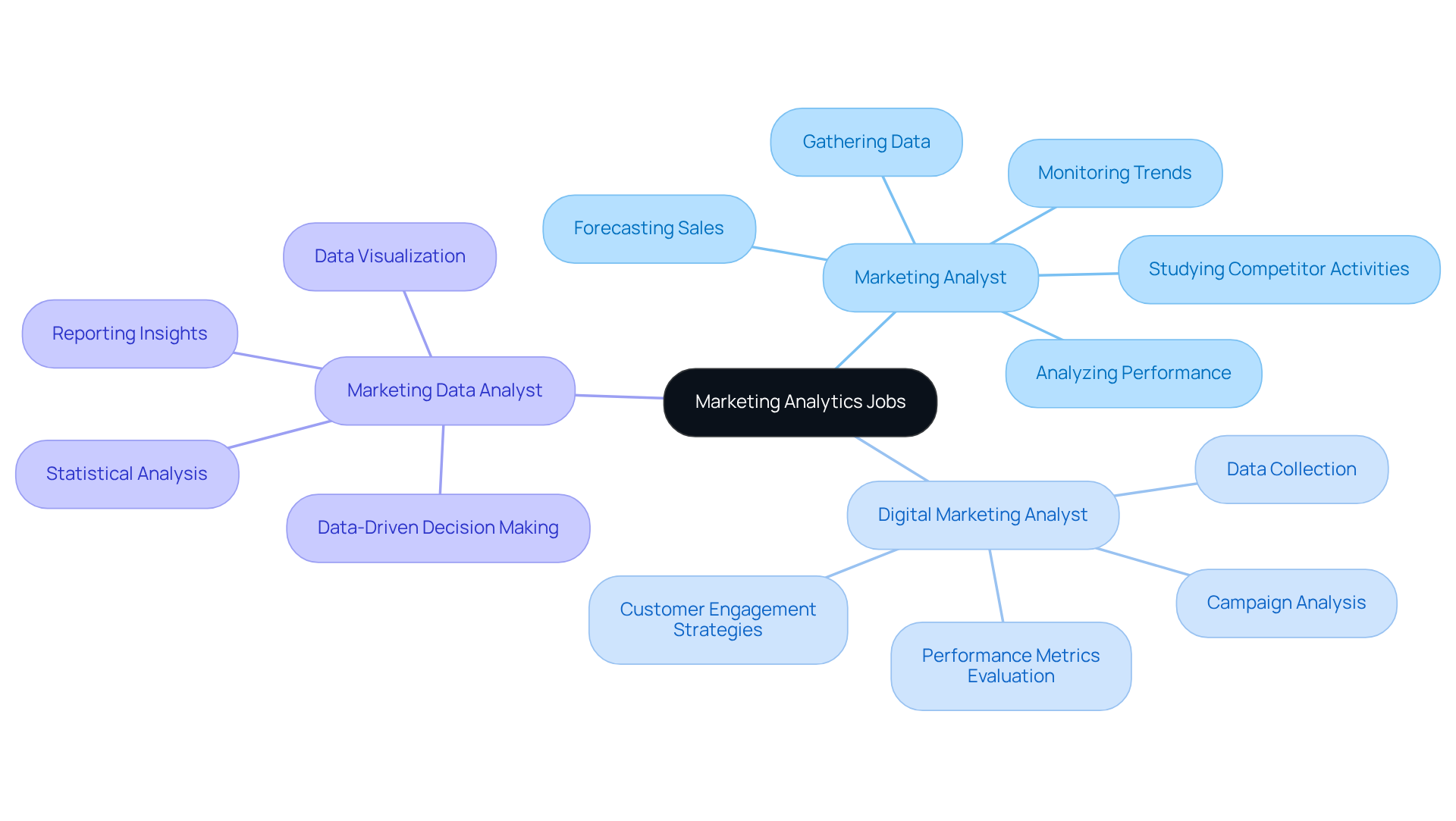 The central node represents the main theme of marketing analytics jobs, while the branches show specific roles and their responsibilities. Each color-coded branch helps differentiate between the roles and their functions. The central node represents the main theme of marketing analytics jobs, while the branches show specific roles and their responsibilities. Each color-coded branch helps differentiate between the roles and their functions.