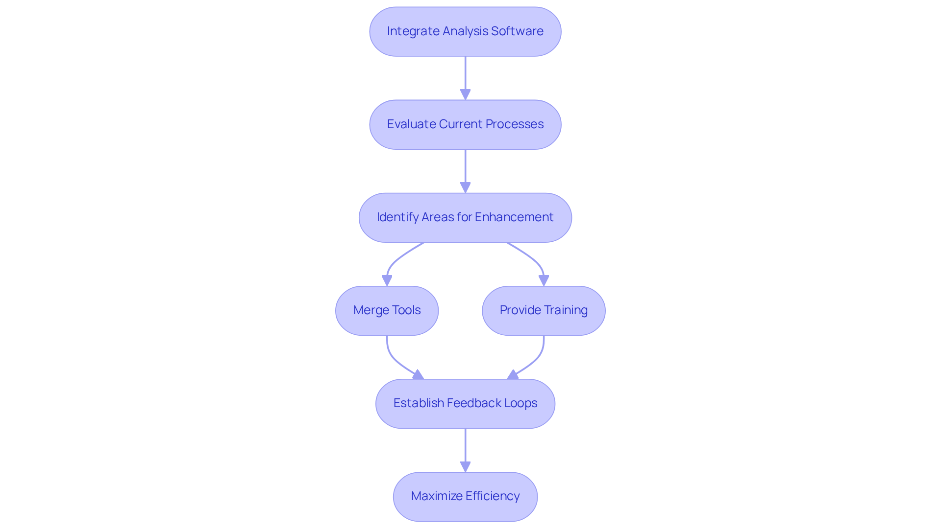 Follow the arrows to see how each step connects in the integration process. Each box represents an action to take, helping you visualize the path to maximizing efficiency with the software.