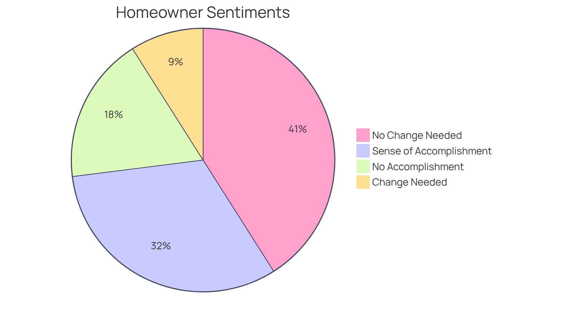 This chart shows how many homeowners feel it's time for a change in their outdoor design and how many feel accomplished after remodeling. The bigger the slice, the more homeowners share that sentiment. This chart shows how many homeowners feel it's time for a change in their outdoor design and how many feel accomplished after remodeling. The bigger the slice, the more homeowners share that sentiment.