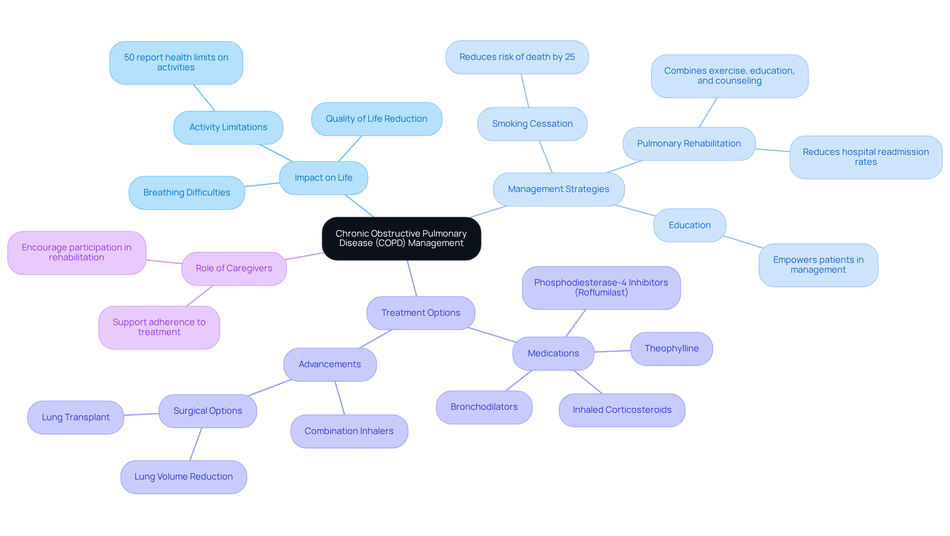 Start at the center with COPD management, then explore each branch to see how different strategies, treatments, and support systems work together to improve the quality of life for those affected.