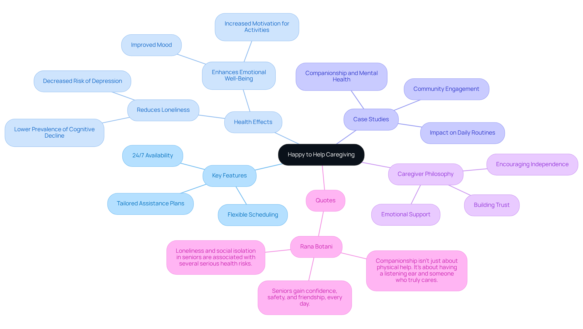 This mindmap shows how Happy to Help Caregiving supports seniors through companionship. Each branch represents a different aspect, from key features to health benefits, illustrating how they all connect to enhance the quality of life for elderly individuals.