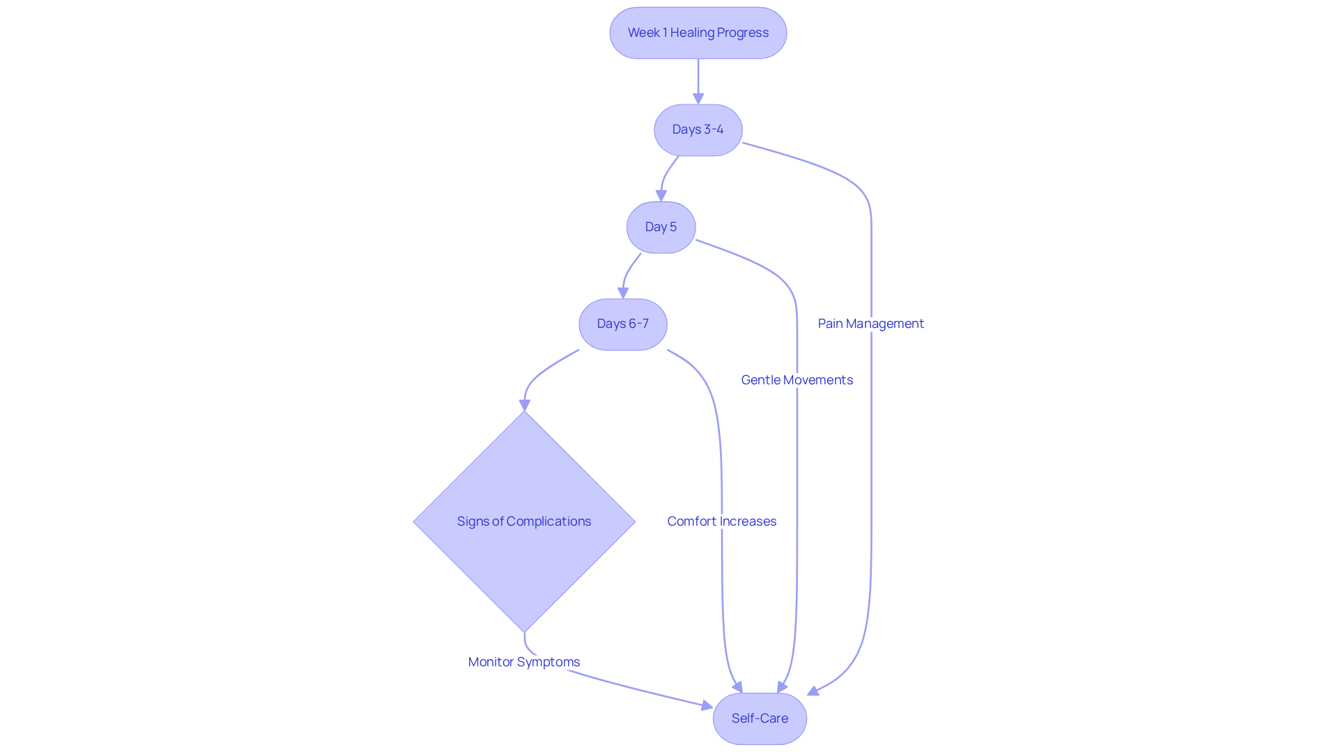 Each box represents a stage in the healing process. Follow the arrows to see how recovery progresses day by day, along with important self-care tips and signs to monitor for complications.