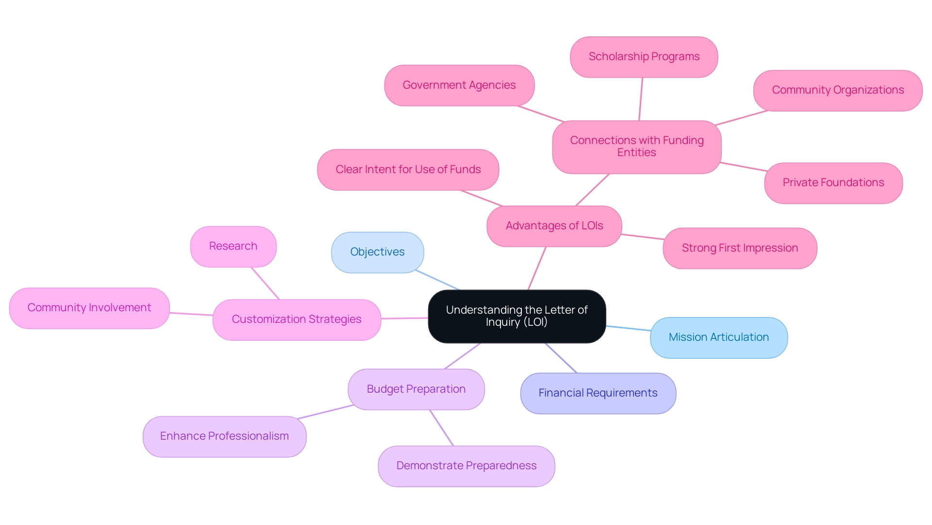 The central node represents the LOI, with branches for its key components. Each color represents a different category of information. The central node represents the LOI, with branches for its key components. Each color represents a different category of information.