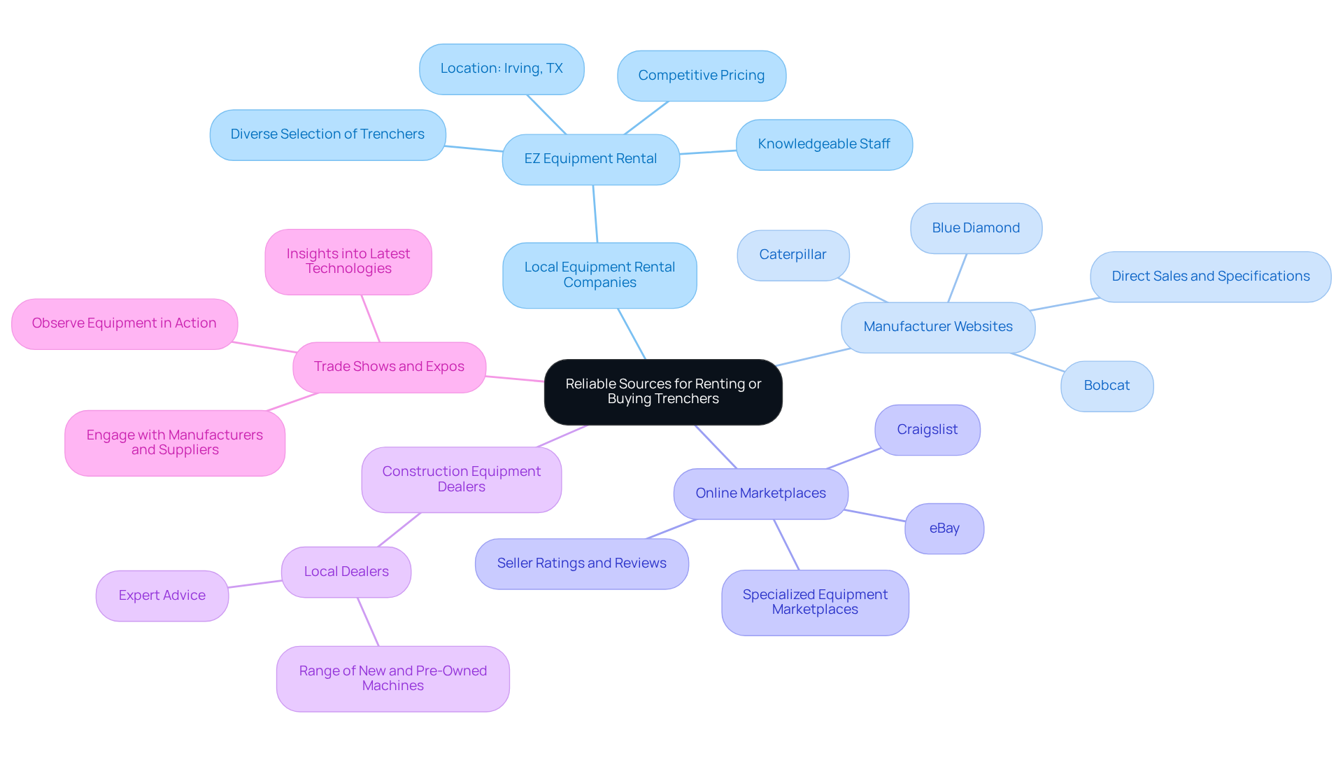 Start at the center with the main topic, then follow the branches to explore different sources. Each branch represents a category of options, and you can dive deeper into specifics under each one. Start at the center with the main topic, then follow the branches to explore different sources. Each branch represents a category of options, and you can dive deeper into specifics under each one.
