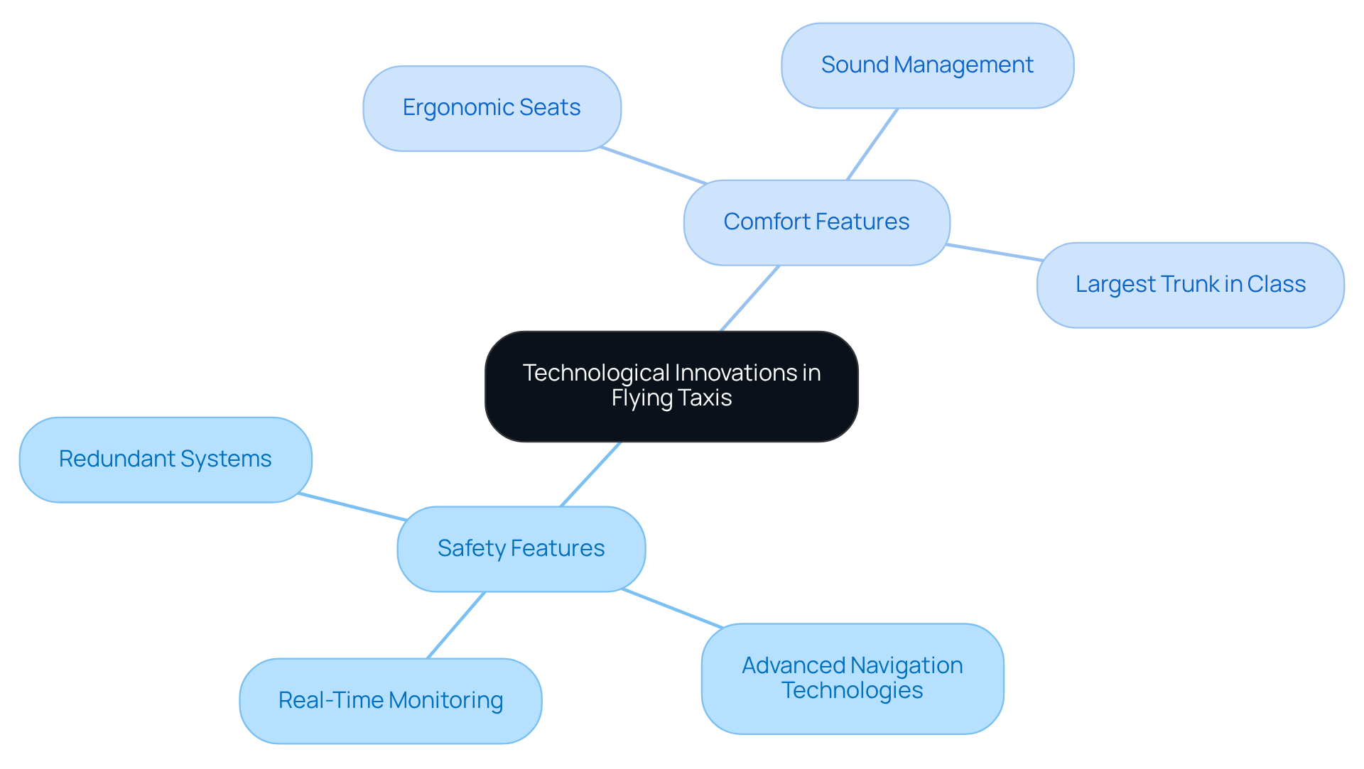 The central node represents the main theme of technological innovations. Branches show the focus areas of safety and comfort, with further details on specific features that contribute to each. The central node represents the main theme of technological innovations. Branches show the focus areas of safety and comfort, with further details on specific features that contribute to each.