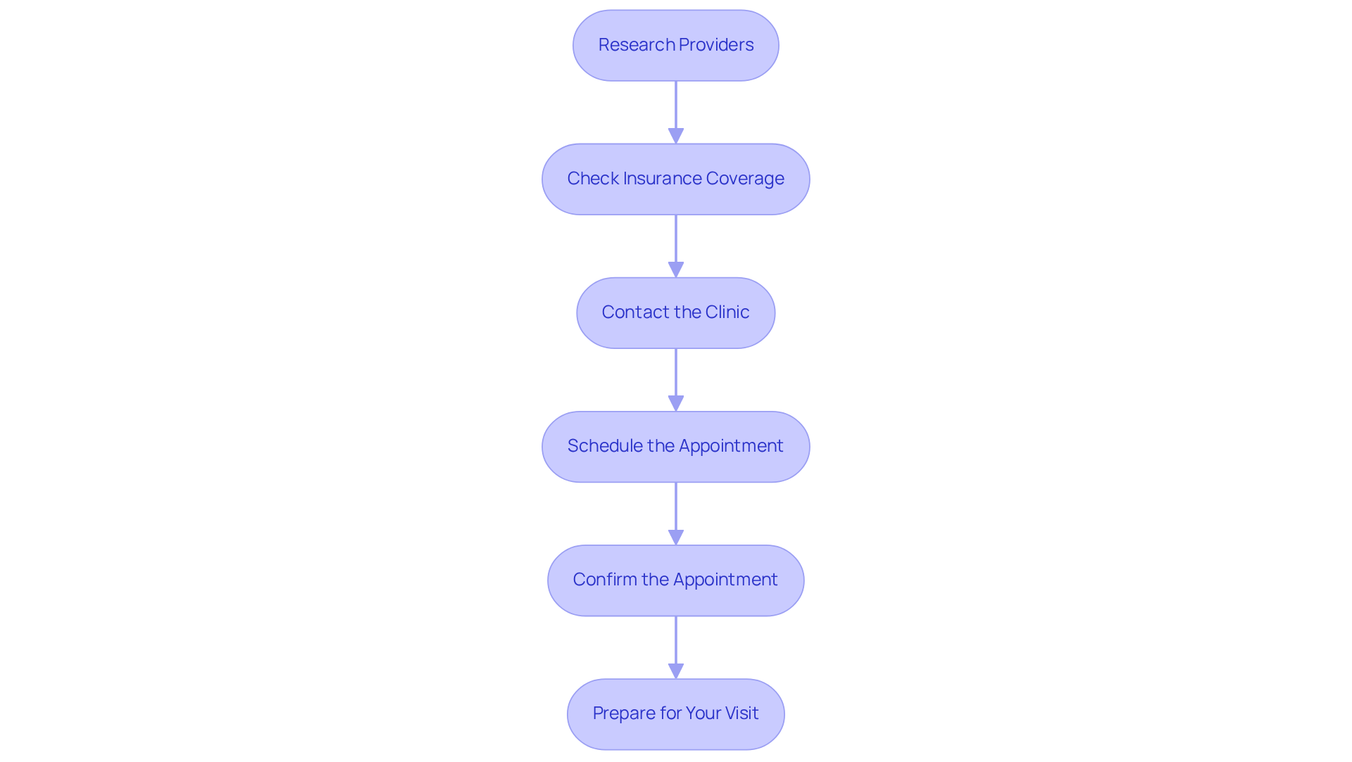Each box represents a step you need to take to schedule your appointment. Follow the arrows to see what comes next, ensuring you don’t miss any important actions along the way.
