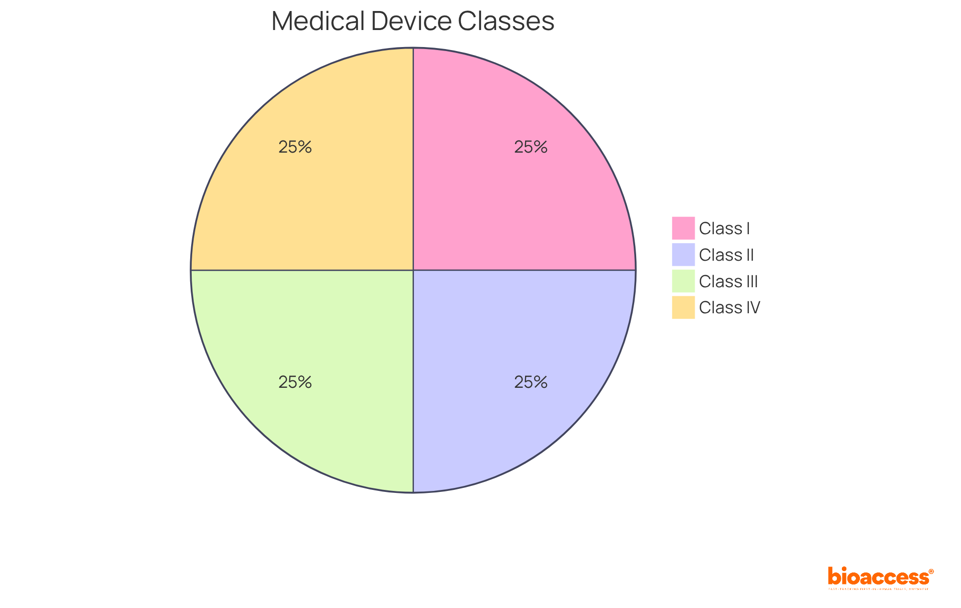 Each segment of the pie chart shows a different class of medical devices. Class I is low-risk and has minimal oversight, while Class IV is high-risk and requires extensive review. The size of each segment reflects the level of risk associated with that class.