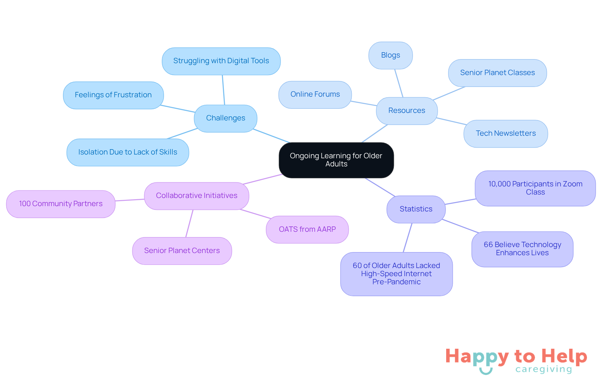 The center represents the main theme of ongoing learning, with branches showing the challenges faced, resources available, statistics reflecting engagement, and collaborative efforts to promote digital skills.