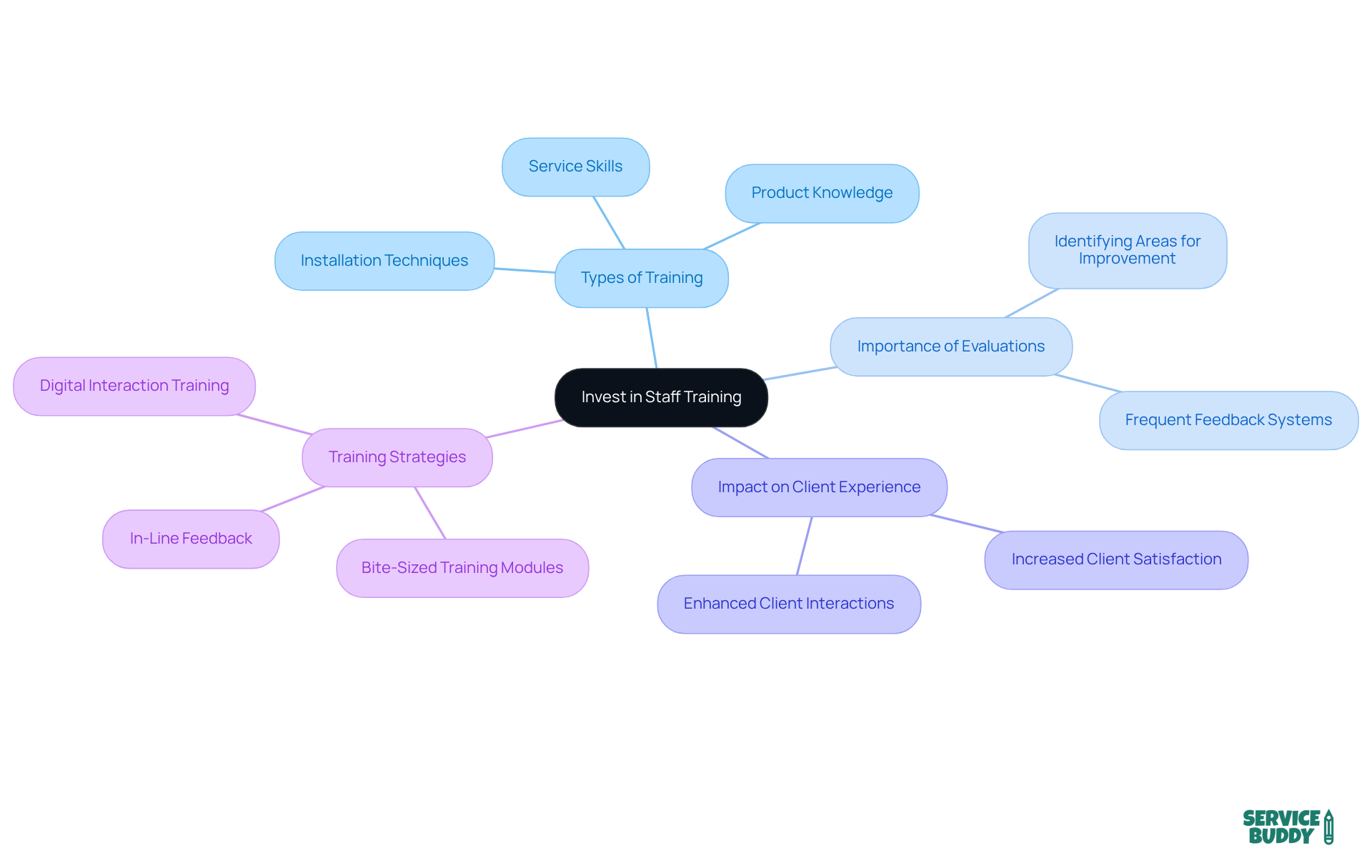The central node represents the main theme of staff training, while branches illustrate various aspects that contribute to maintaining high service standards. The central node represents the main theme of staff training, while branches illustrate various aspects that contribute to maintaining high service standards.