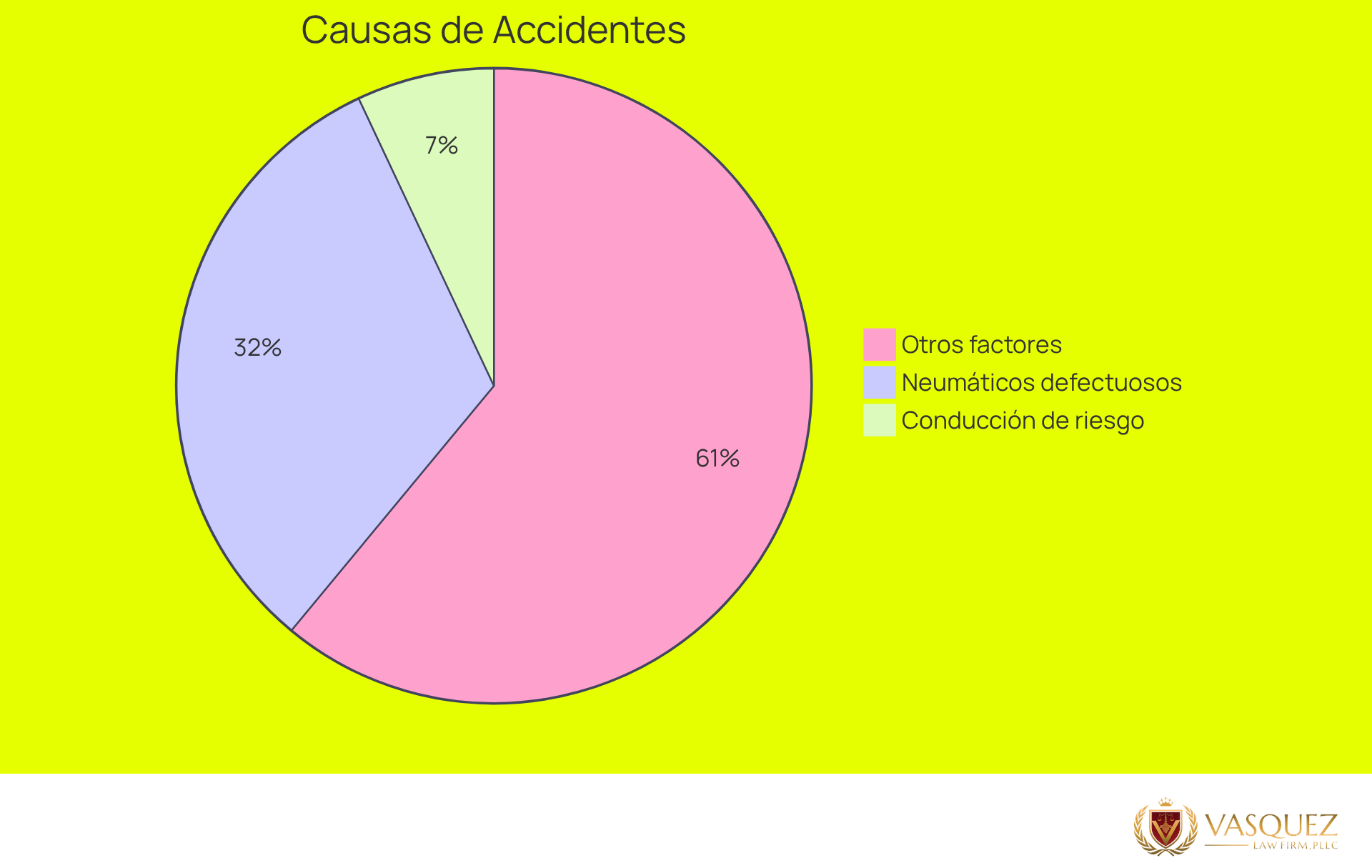 Cada segmento del gráfico representa un factor que contribuye a los accidentes de camiones. Un segmento más grande significa que ese factor es más común en los accidentes.