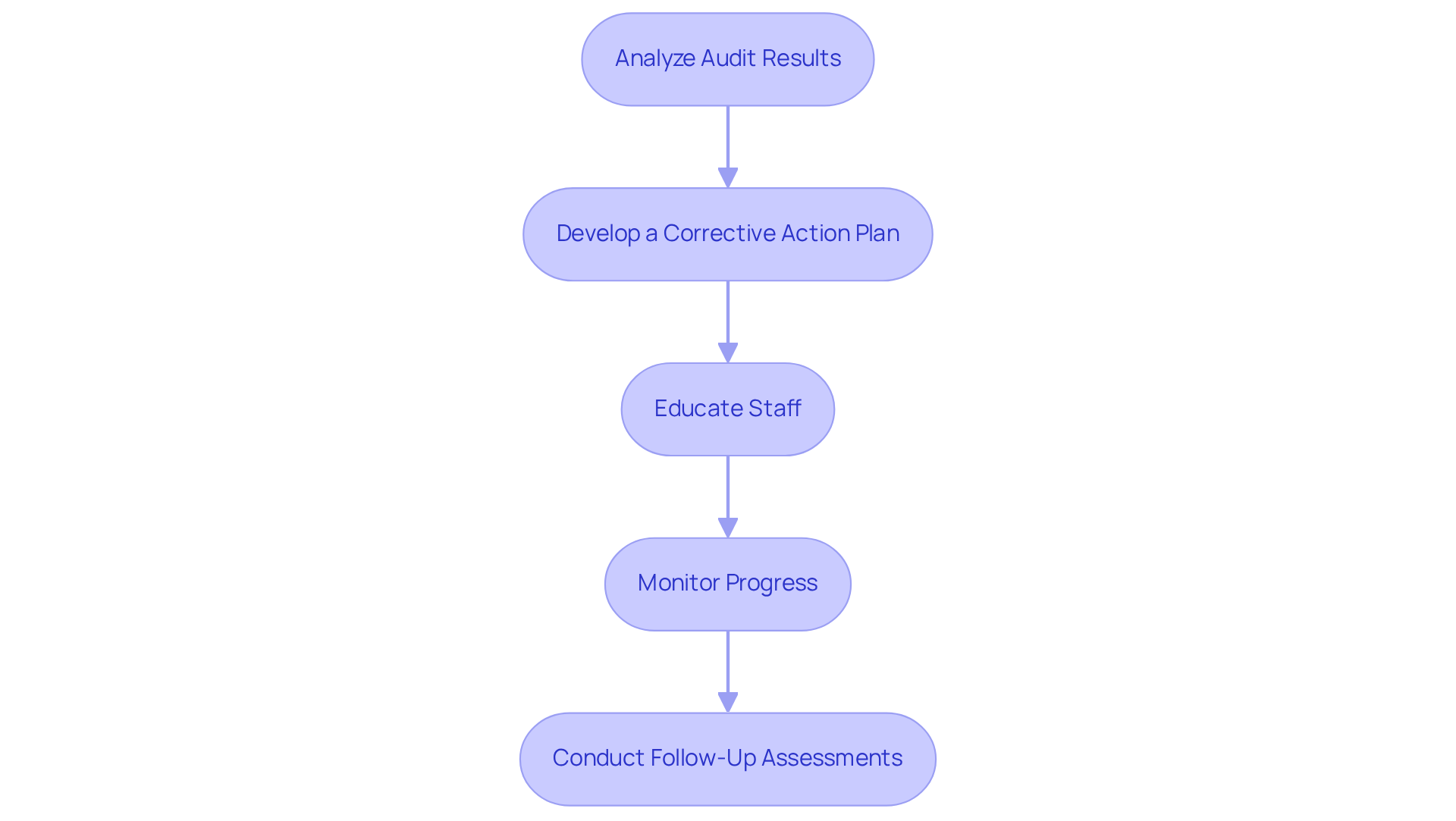 Each box represents a step in the corrective action process. Follow the arrows to see how each step builds on the previous one, guiding organizations toward improved patient care and compliance.