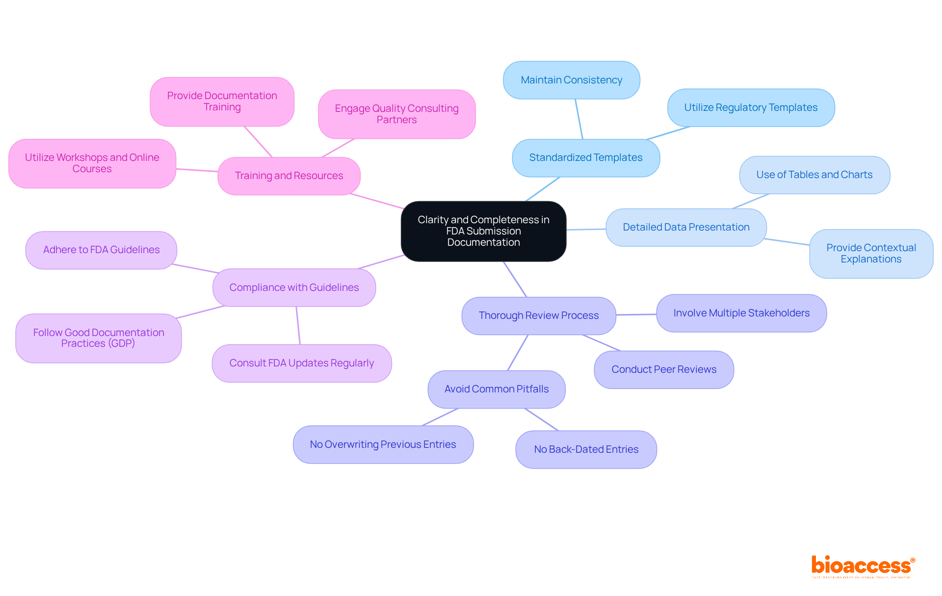 The central node represents the main goal of improving documentation clarity. Each branch shows a key practice, and the sub-branches provide more details on how to implement those practices effectively.