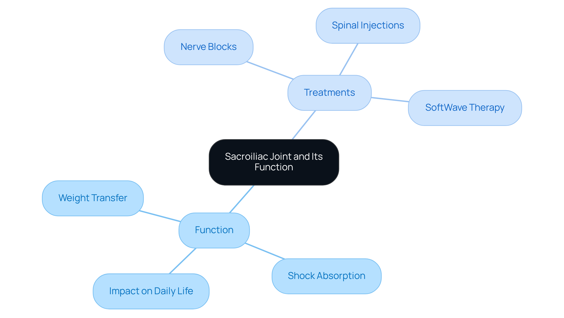 This mindmap starts with the sacroiliac joint at the center. From there, you can explore its functions and the treatments available for pain relief. Each branch shows how the joint affects your daily life and what options you have for managing discomfort. This mindmap starts with the sacroiliac joint at the center. From there, you can explore its functions and the treatments available for pain relief. Each branch shows how the joint affects your daily life and what options you have for managing discomfort.
