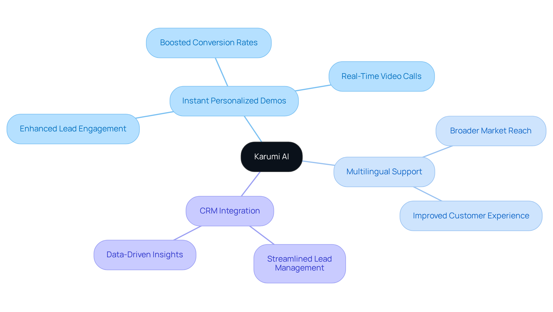 The center represents Karumi AI, and the branches show its features. Each feature connects to specific benefits, illustrating how they work together to improve customer engagement.