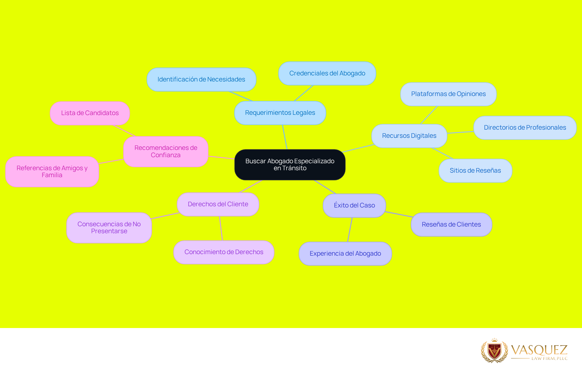 El nodo central representa el objetivo principal: encontrar un abogado. Las ramas muestran las consideraciones importantes y los pasos a seguir, mientras que las sub-ramas brindan detalles adicionales. Cada color ayuda a diferenciar las áreas temáticas.